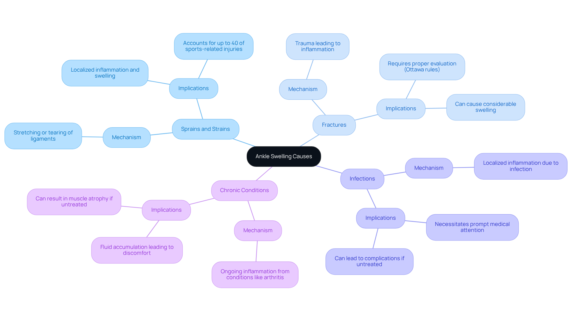 This mindmap starts with the main topic of ankle swelling at the center. Each branch represents a different cause of swelling, and the sub-branches give more details about how each cause affects the ankle. It's a great way to see all the factors at play and understand how they relate to each other. This mindmap starts with the main topic of ankle swelling at the center. Each branch represents a different cause of swelling, and the sub-branches give more details about how each cause affects the ankle. It's a great way to see all the factors at play and understand how they relate to each other.