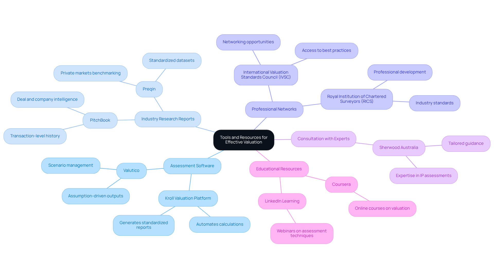 This mindmap starts with the main topic in the center and branches out into different categories of tools and resources. Each branch represents a type of resource, and the sub-branches provide specific examples or benefits. This visual helps you see how each tool contributes to the valuation process.