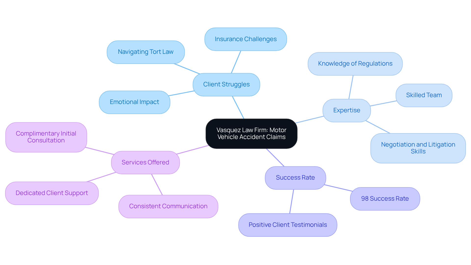 This mindmap outlines how Vasquez Law Firm supports clients through motor vehicle accident claims, showing the connections between client challenges, the firm's expertise, their success rates, and the services they provide.