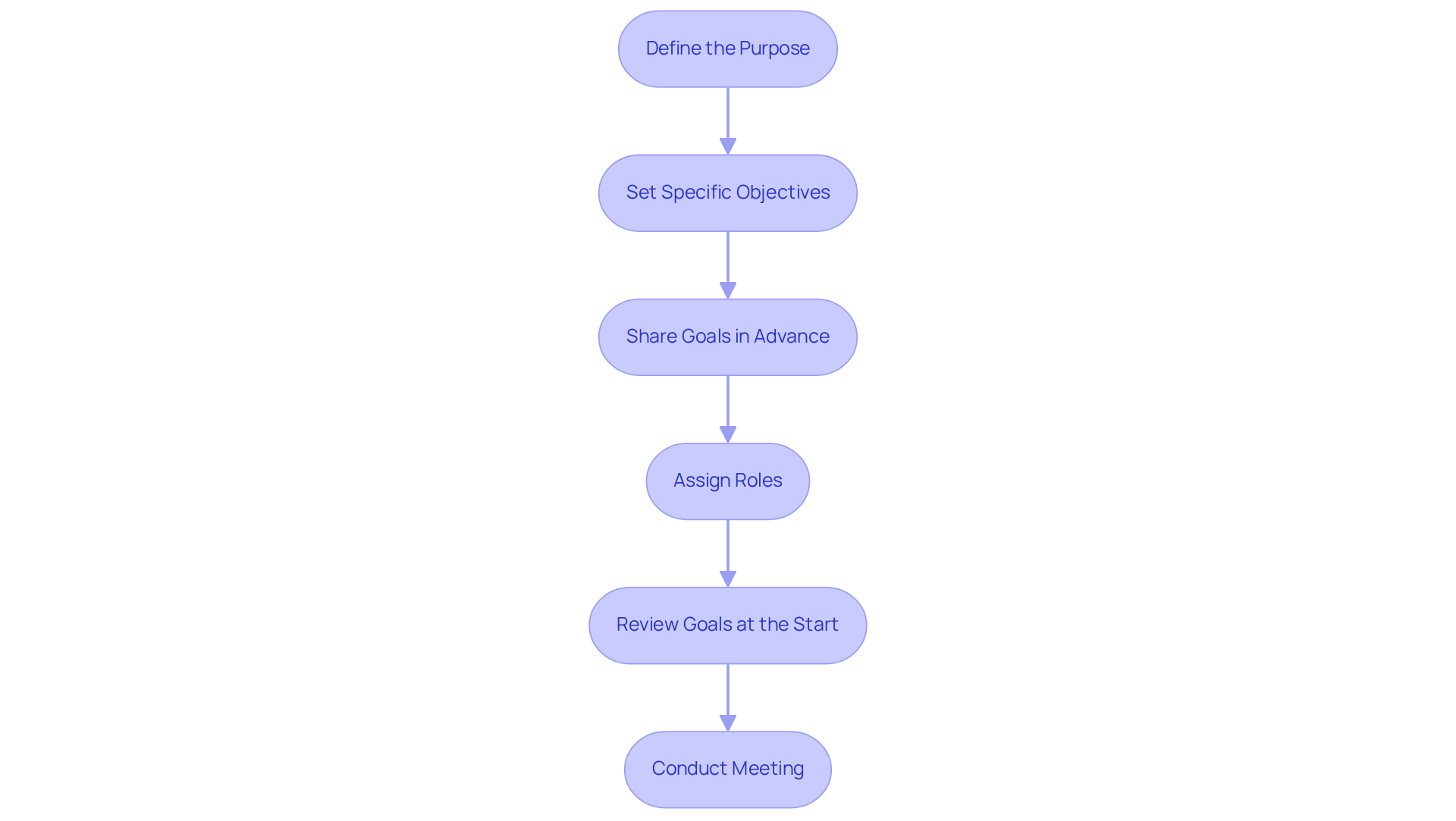 Each box represents a step in preparing for a meeting. Follow the arrows to see how each action leads to a more productive gathering. Each box represents a step in preparing for a meeting. Follow the arrows to see how each action leads to a more productive gathering.