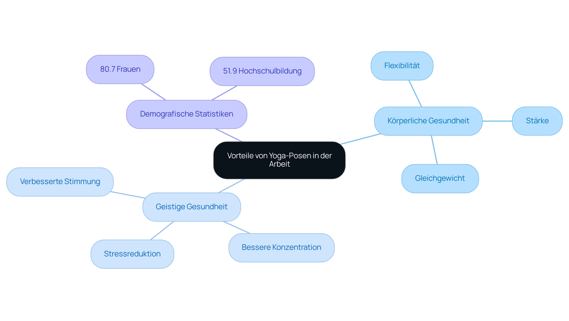 The central node represents the overall benefits, with branches showing physical and mental health advantages and demographic insights.