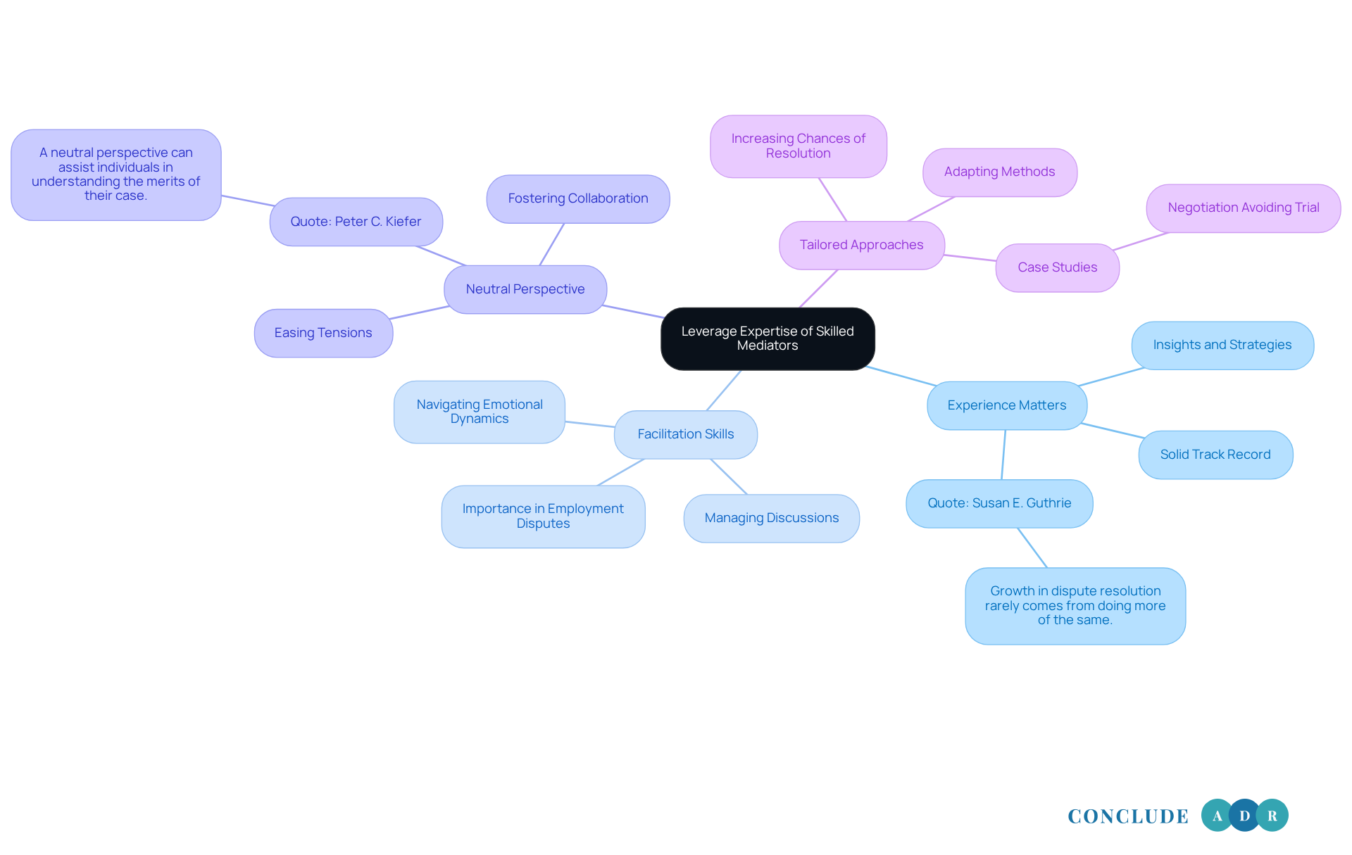 The central node represents the main theme, while the branches illustrate the key benefits of skilled mediators. Each branch provides insights that explain why these qualities are important for effective mediation.