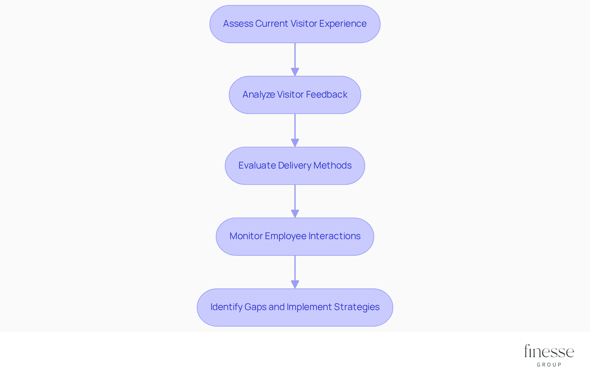 Each box represents a step in the process of improving guest experience — follow the arrows to see how each action connects to the next and leads to better visitor satisfaction.