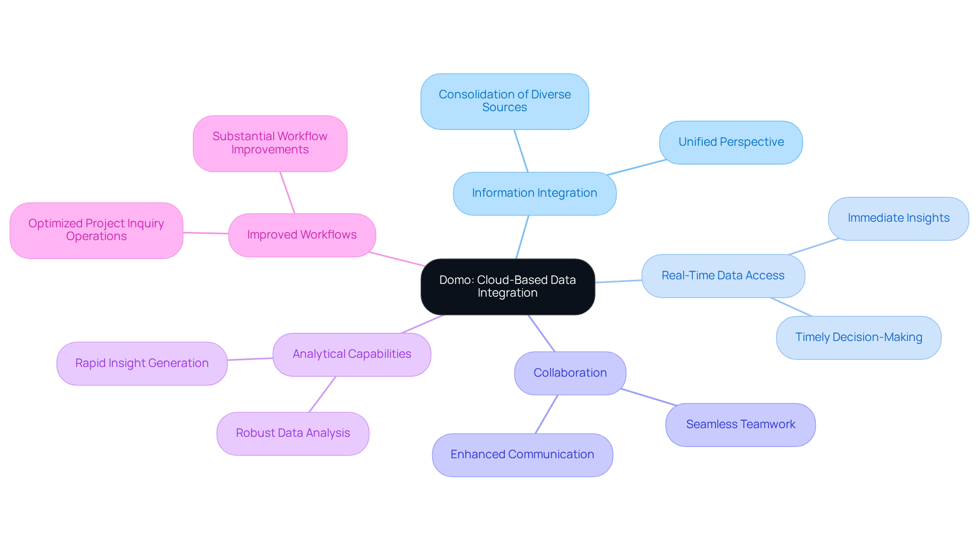 This mindmap shows how Domo integrates various elements of data management. Each branch represents a key feature, and the sub-branches highlight the specific advantages that contribute to improving research workflows.