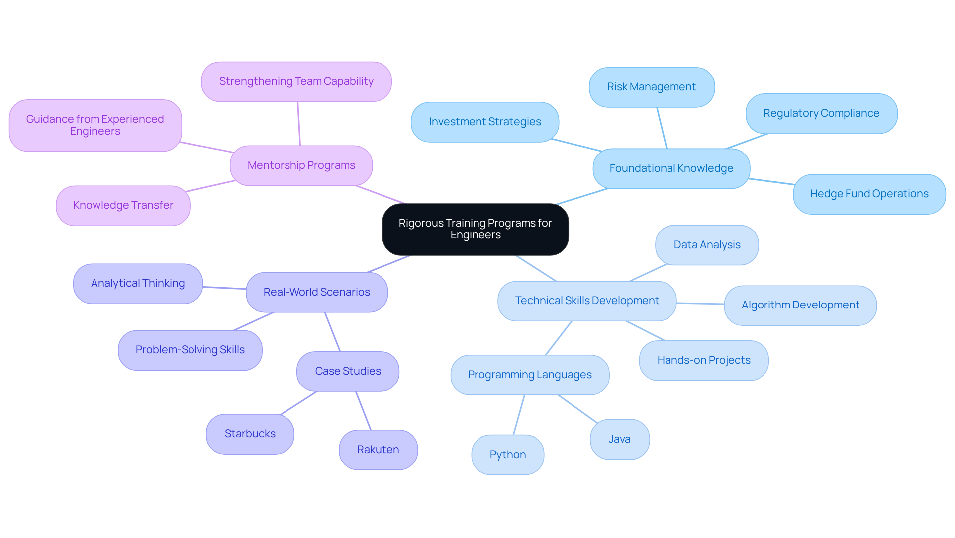 This mindmap illustrates the essential elements of training programs for engineers. Start at the center with the main theme, then explore each branch to see the different components that contribute to effective training. Each color-coded branch represents a key area of focus, helping you understand how they all connect to create a comprehensive training strategy.