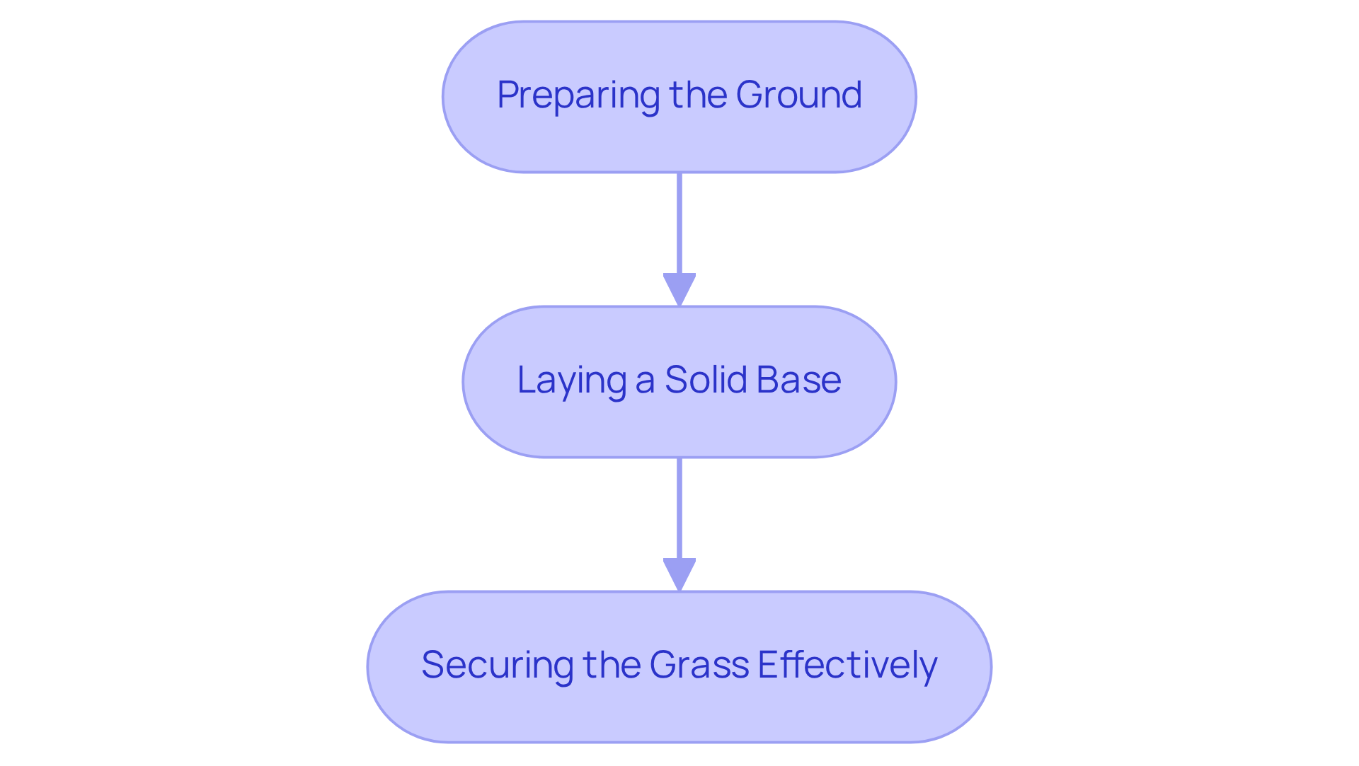 This flowchart shows the essential steps for installing artificial grass. Start at the top with preparing the ground, then follow the arrows down to see how each step builds on the previous one, leading to a beautifully installed lawn.
