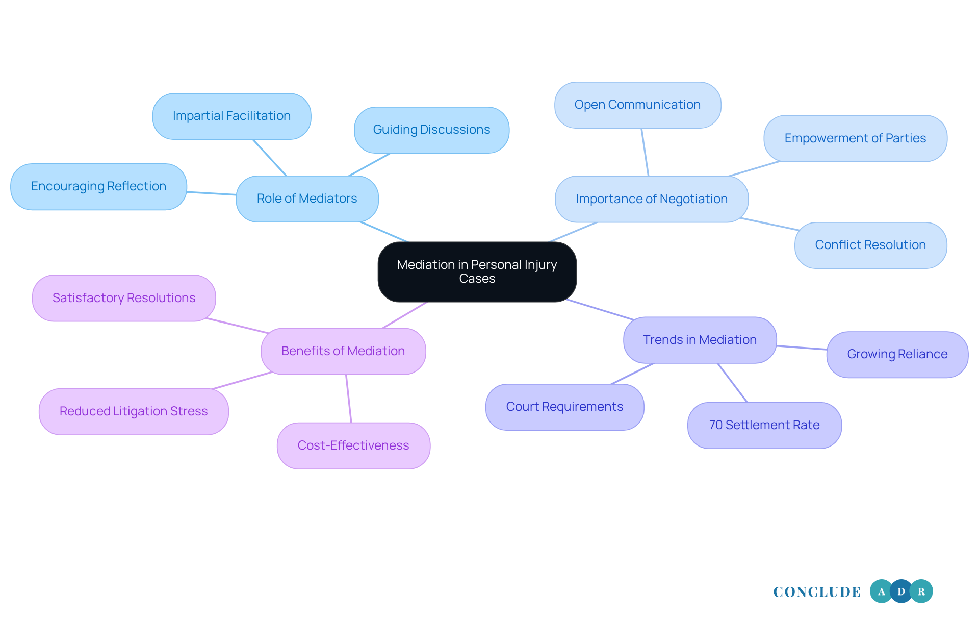 Start at the center with the main topic of mediation, then follow the branches to explore the roles, benefits, and trends associated with this approach in personal injury disputes.