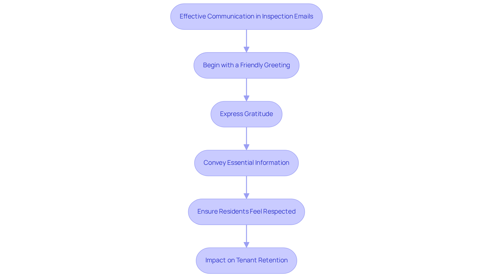 Follow the arrows to see how each step in communication builds on the previous one, leading to better relationships with residents and higher tenant retention. Follow the arrows to see how each step in communication builds on the previous one, leading to better relationships with residents and higher tenant retention.