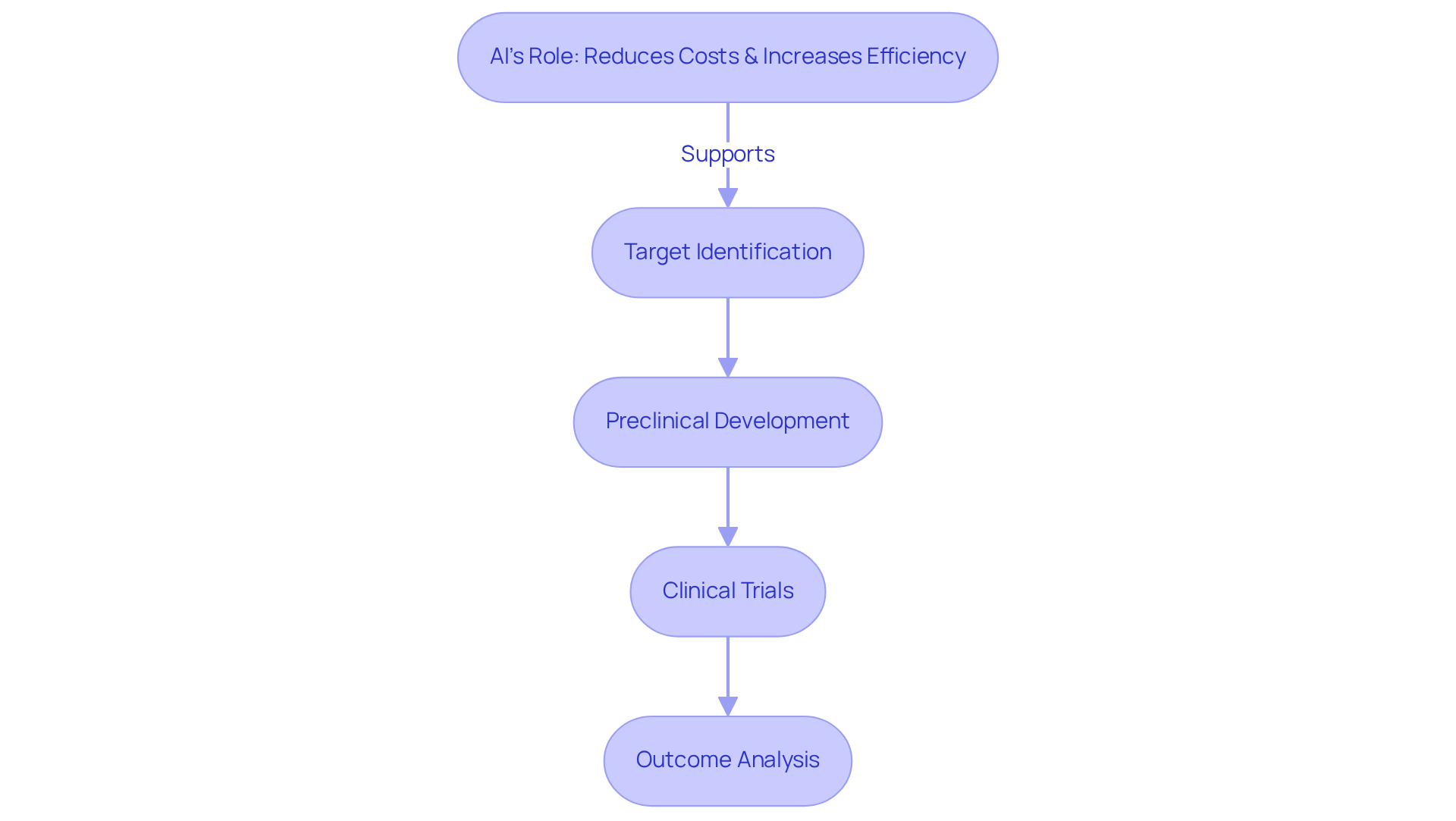 Each box represents a stage in the drug discovery process. The arrows show how each stage connects to the next, and the colors indicate where AI plays a role in improving efficiency and reducing costs.