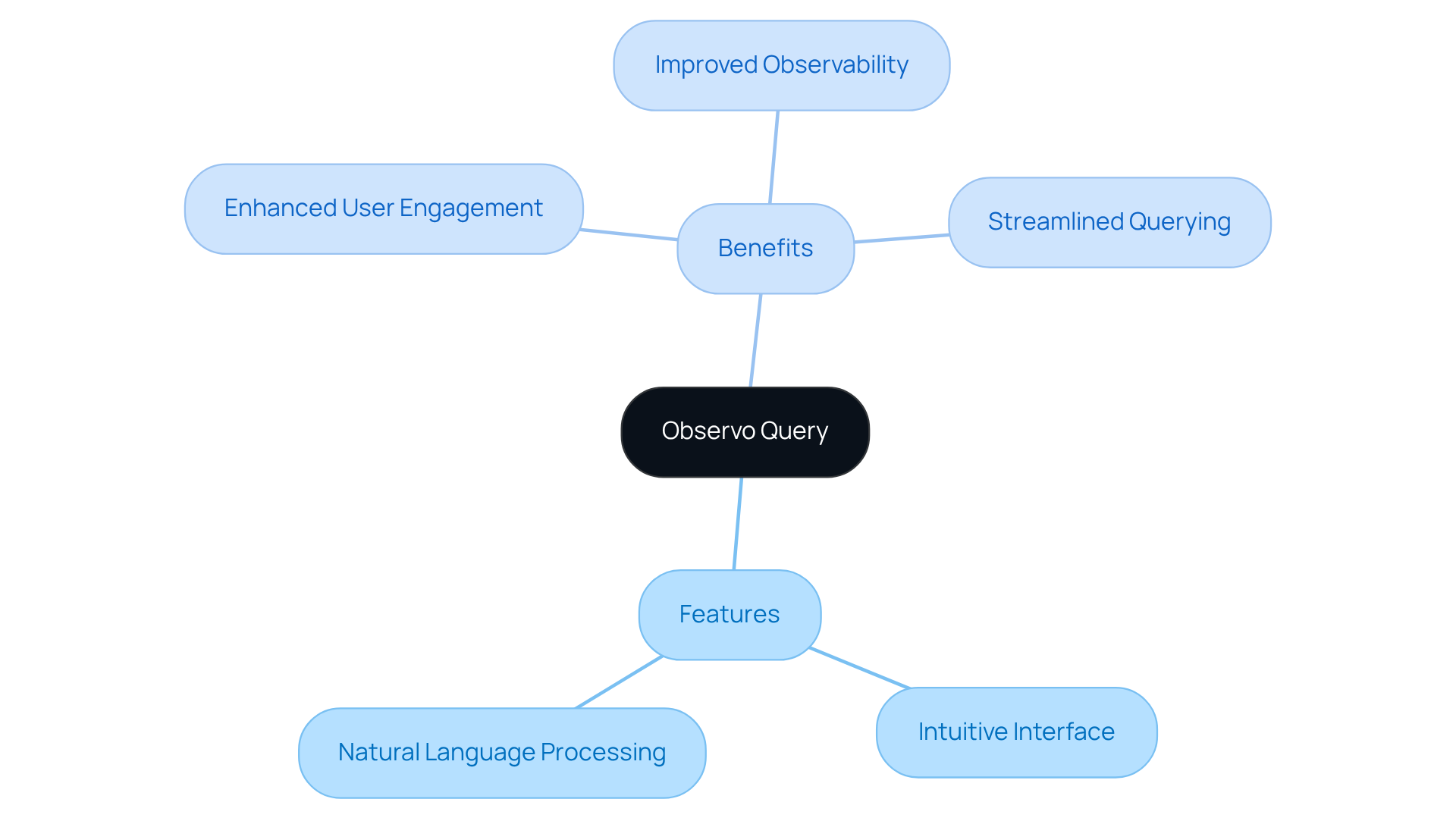 The center represents the Observo Query tool, with branches showing its key features and the benefits they provide. Follow the branches to see how each feature contributes to better data management.