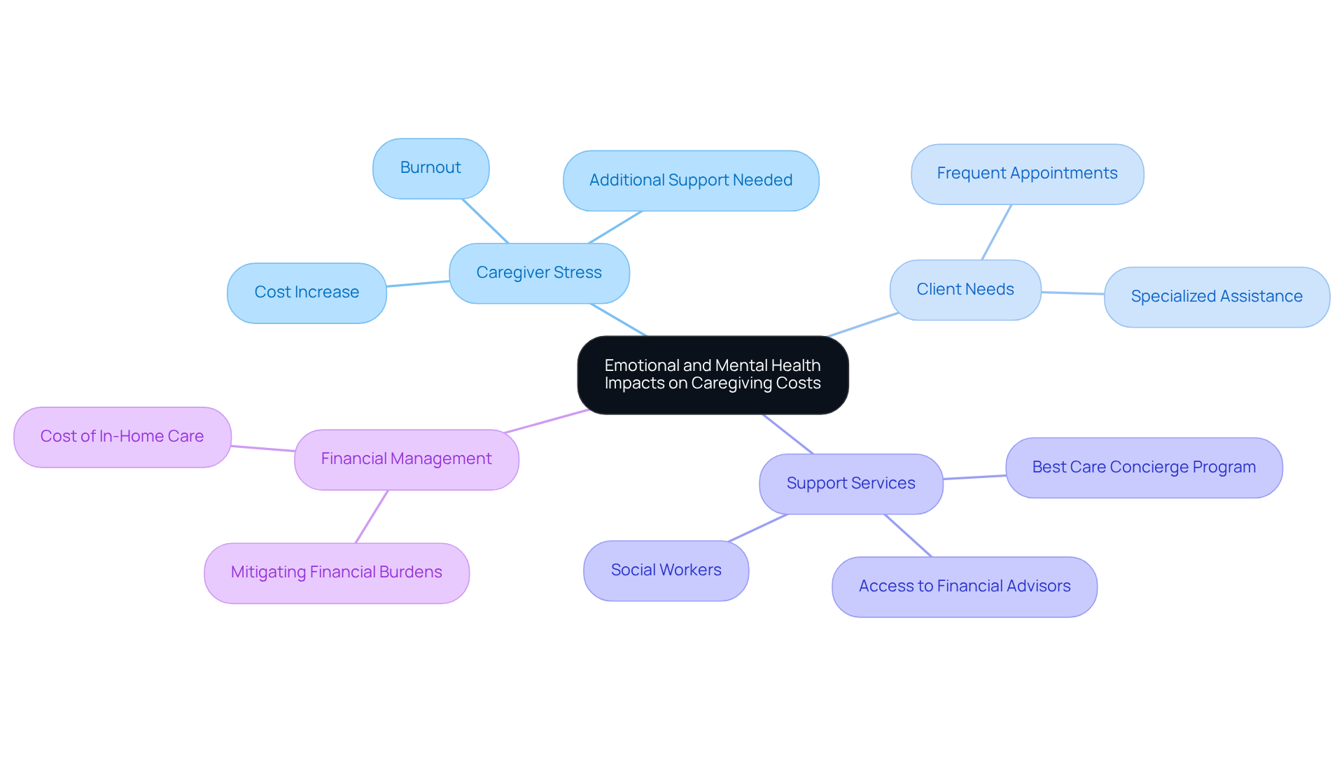 The central node represents the main theme, while branches show how emotional and mental health issues influence caregiving costs and available support options.