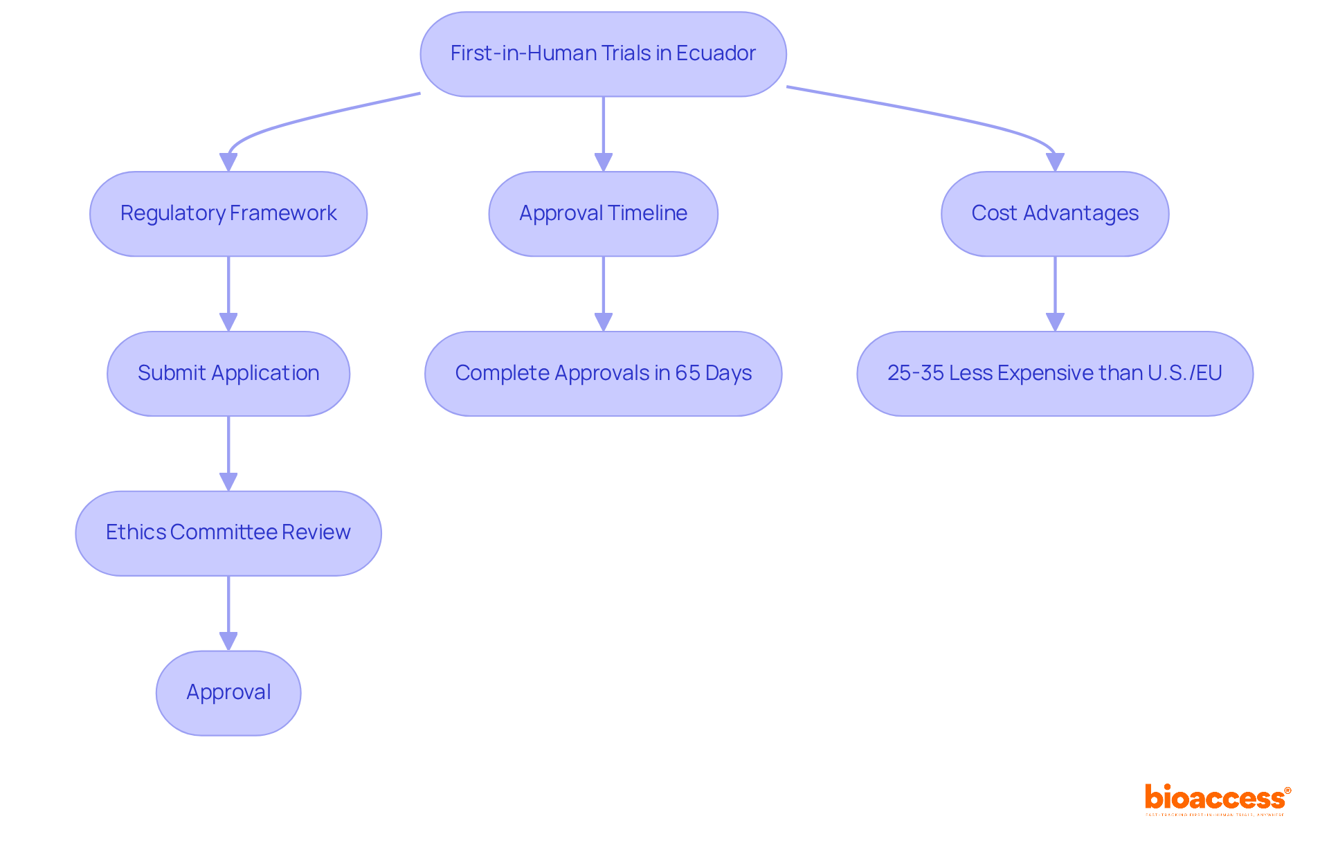 This flowchart outlines the process of conducting first-in-human trials in Ecuador. Each box represents a key step or advantage, and the arrows show how they connect. The faster approval times and cost benefits are highlighted to show why Ecuador is an attractive location for these trials.