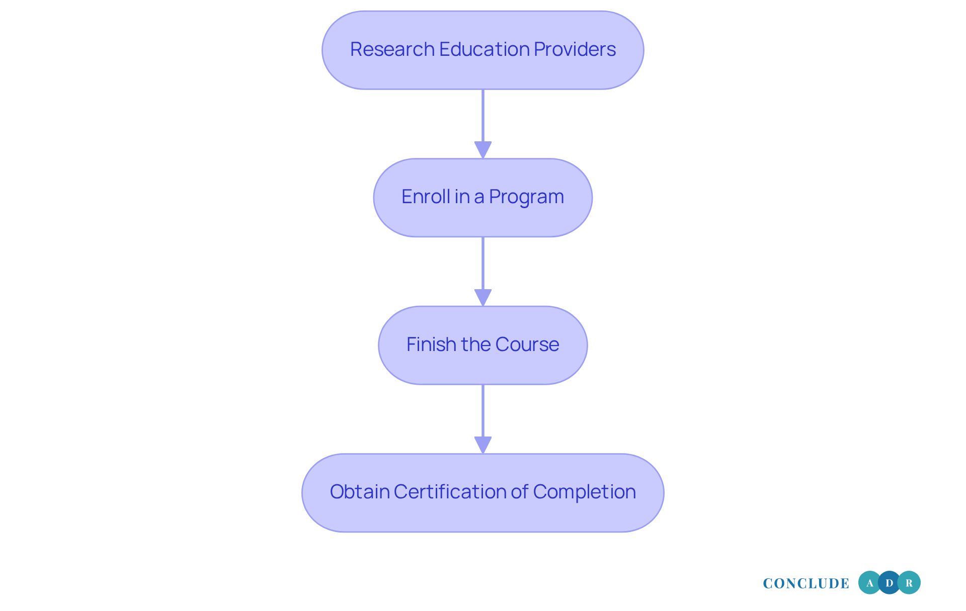 Each box represents a step in the training process — follow the arrows to see how to progress from research to certification completion. Each box represents a step in the training process — follow the arrows to see how to progress from research to certification completion.
