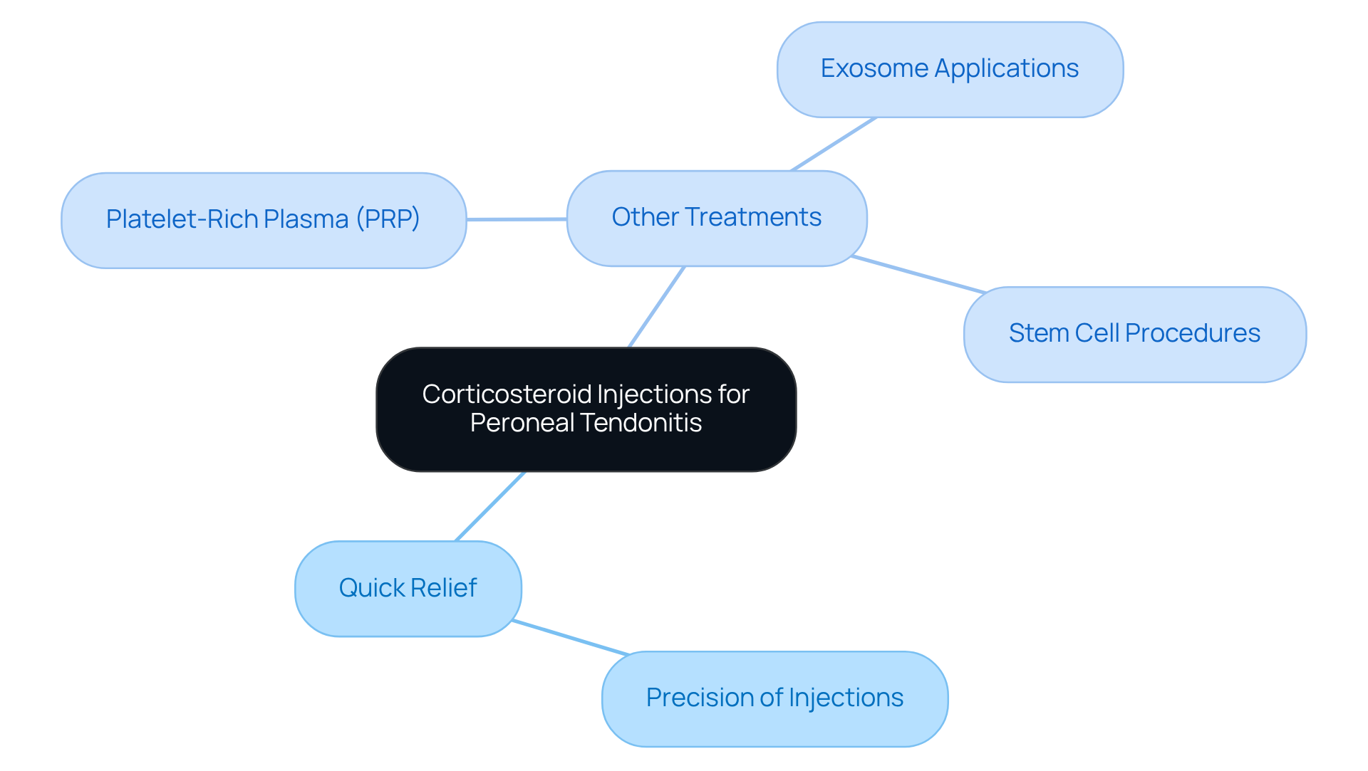 The central node represents corticosteroid injections, which provide quick relief. The branches show other treatment options available, helping you see the full range of choices for managing your pain effectively.
