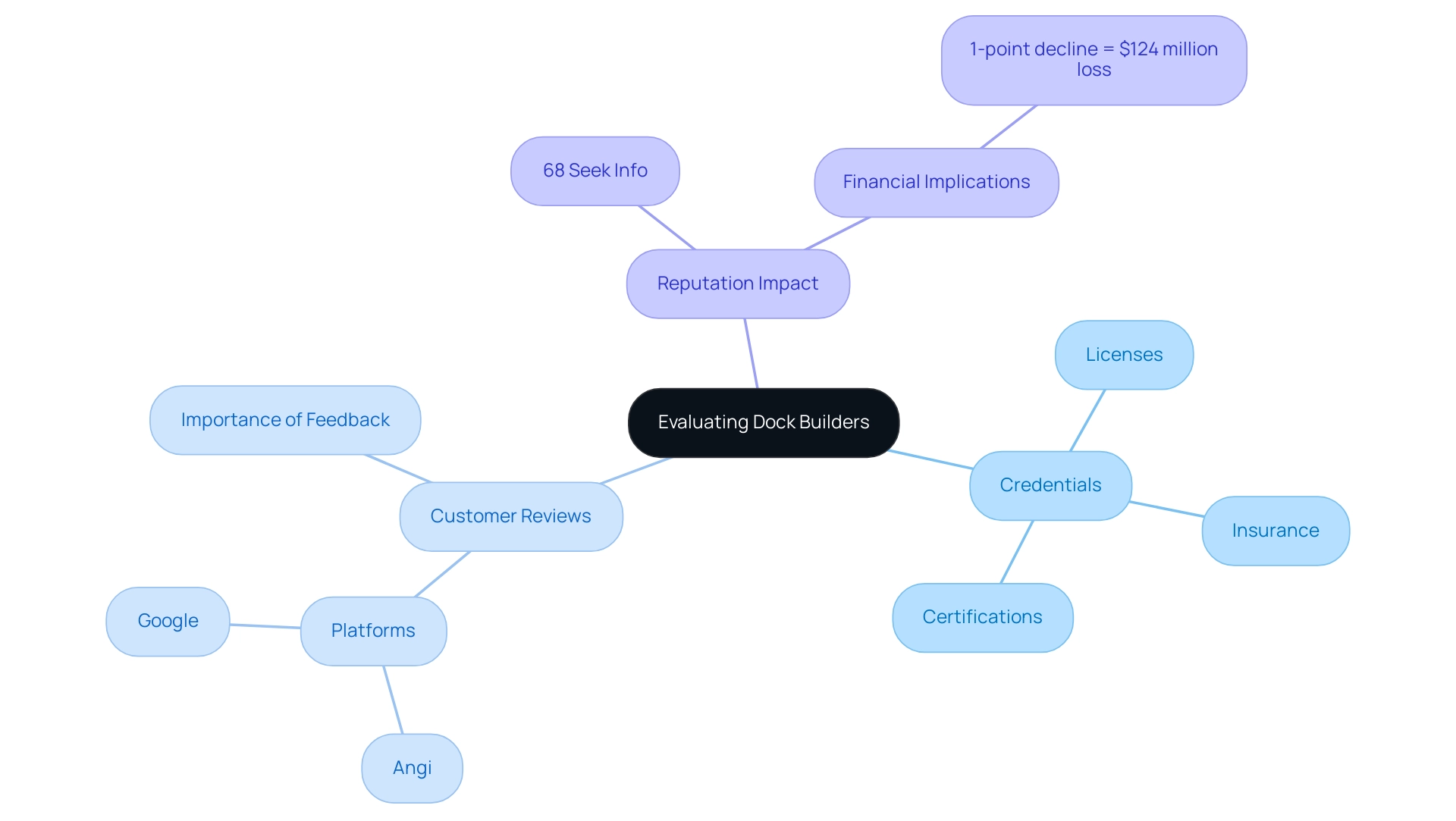 The central node represents the main topic, with branches indicating key evaluation factors and their respective subcategories.