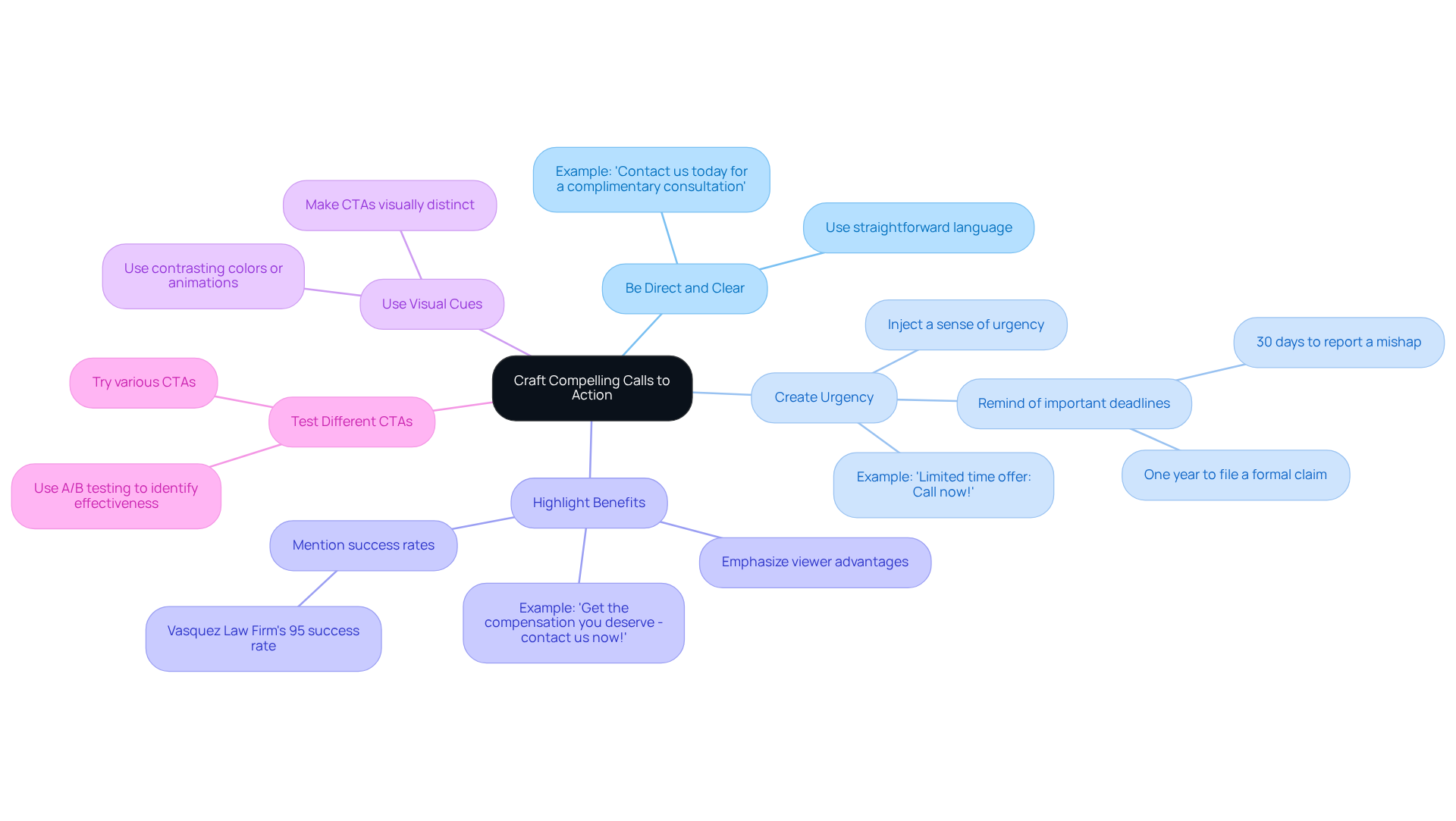 The center shows the main topic of creating compelling CTAs, and each branch represents a strategy to achieve that. Follow the branches to see specific tips and examples that can help enhance your commercials.