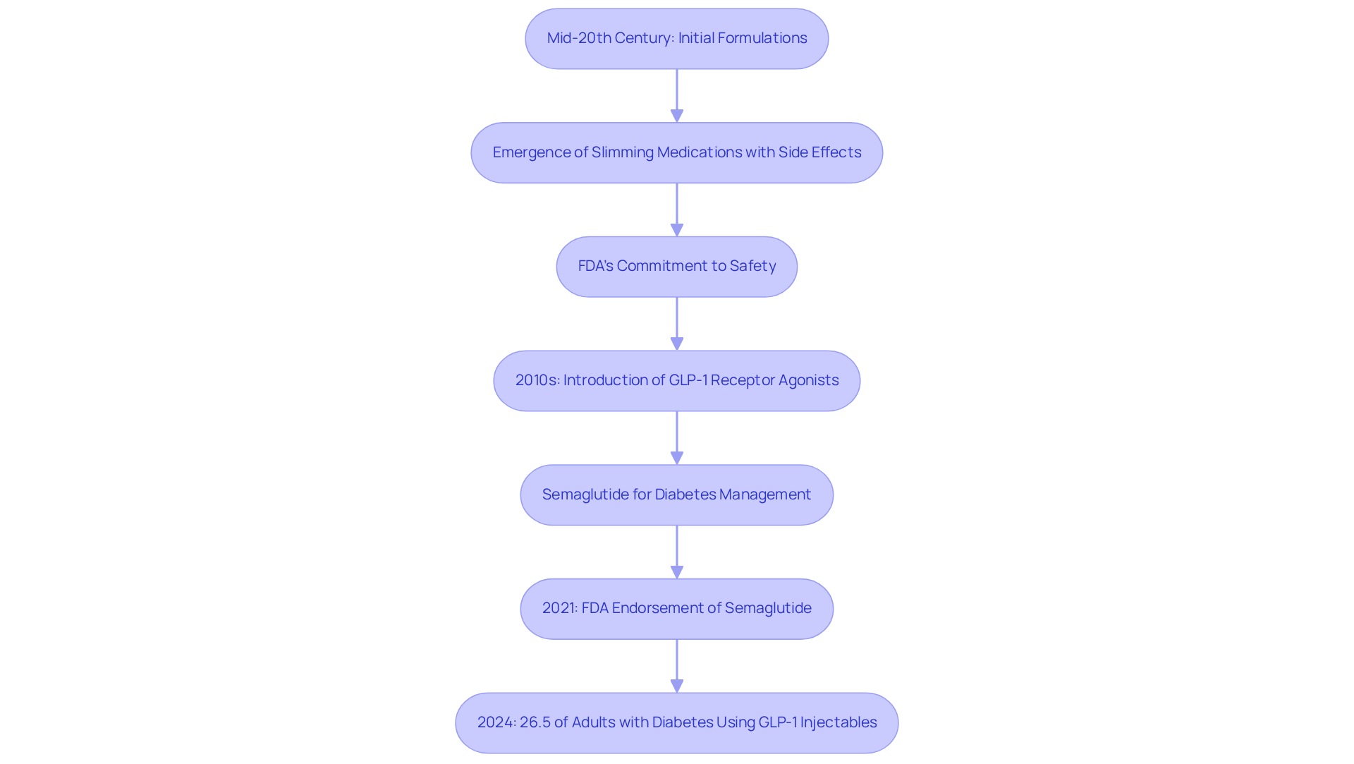 This flowchart illustrates the key milestones in the history of weight loss injections. Each box represents a significant event or breakthrough, showing how the field has evolved over time. Follow the arrows to see how each development leads to the next, highlighting the journey towards safer and more effective weight management solutions. This flowchart illustrates the key milestones in the history of weight loss injections. Each box represents a significant event or breakthrough, showing how the field has evolved over time. Follow the arrows to see how each development leads to the next, highlighting the journey towards safer and more effective weight management solutions.