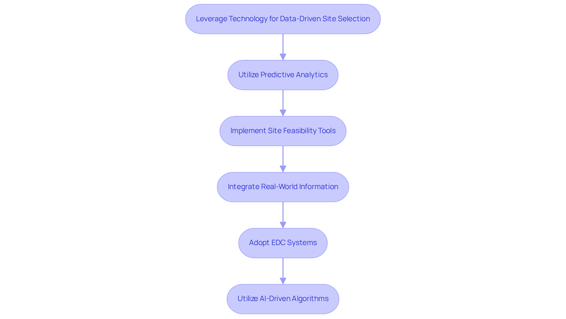 This flowchart outlines the key strategies for using technology in selecting clinical trial sites. Each box represents a strategy, and the arrows show how they connect and build upon each other to improve the site selection process. This flowchart outlines the key strategies for using technology in selecting clinical trial sites. Each box represents a strategy, and the arrows show how they connect and build upon each other to improve the site selection process.