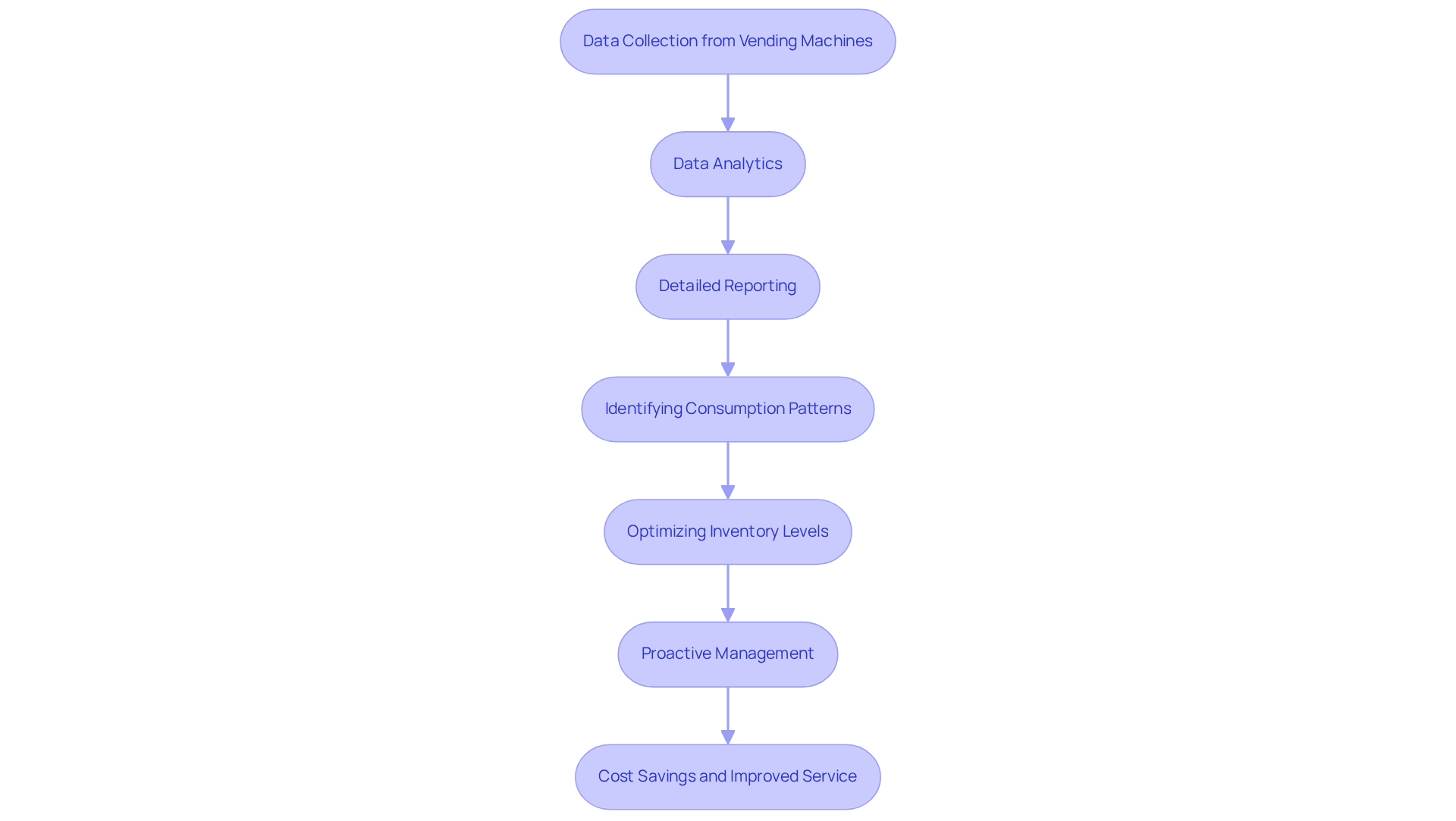 Each box shows a step in the process of using data from vending machines. Follow the arrows to see how data transforms into decisions that enhance inventory control and service.