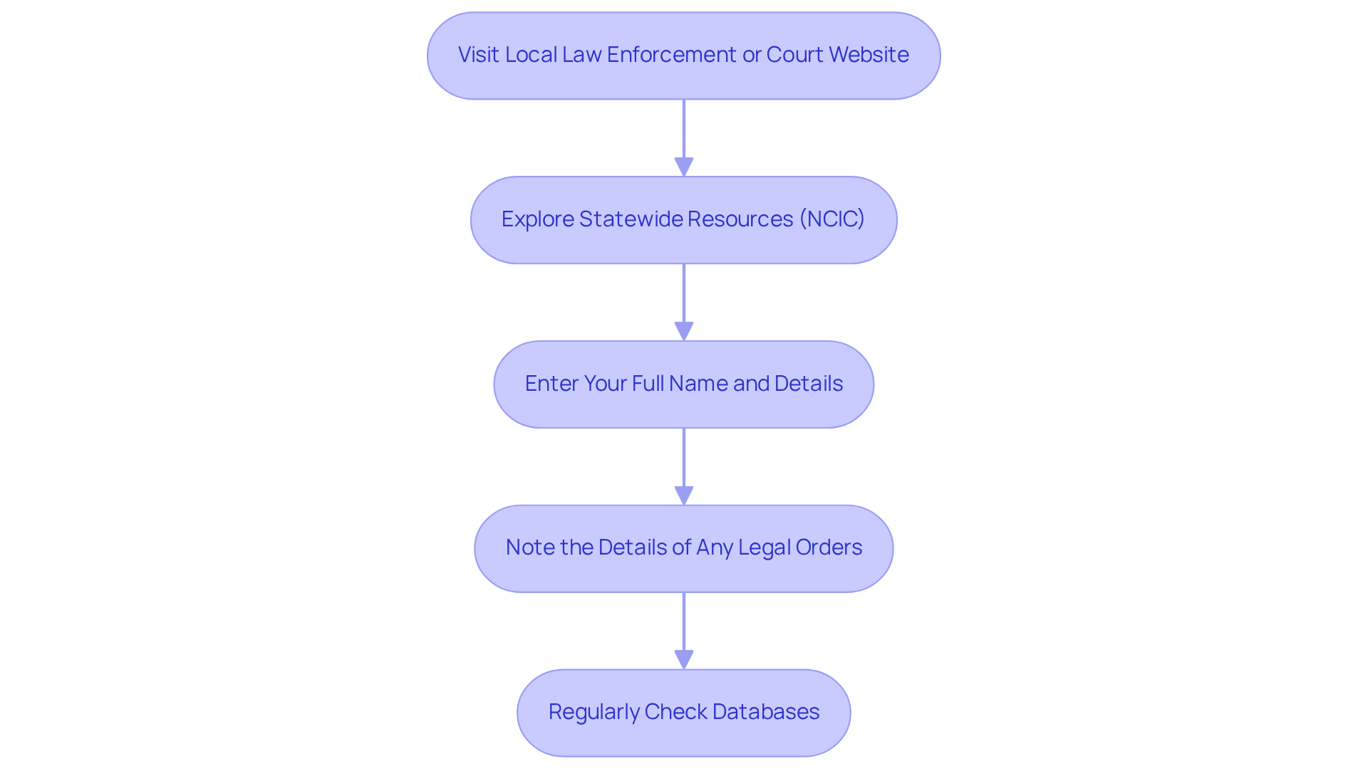 Follow the boxes from top to bottom to see how to check for warrants. Each box is a step you need to take, and the arrows show you the order to follow.