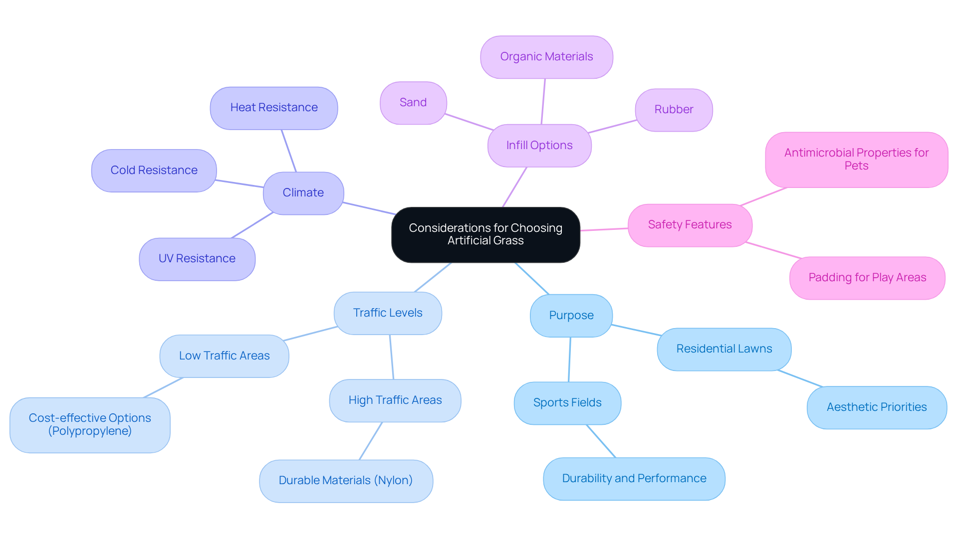 Start at the center with the main topic, then follow the branches to explore each consideration. Each branch represents a different factor to think about when choosing artificial grass, helping you see how they all connect.