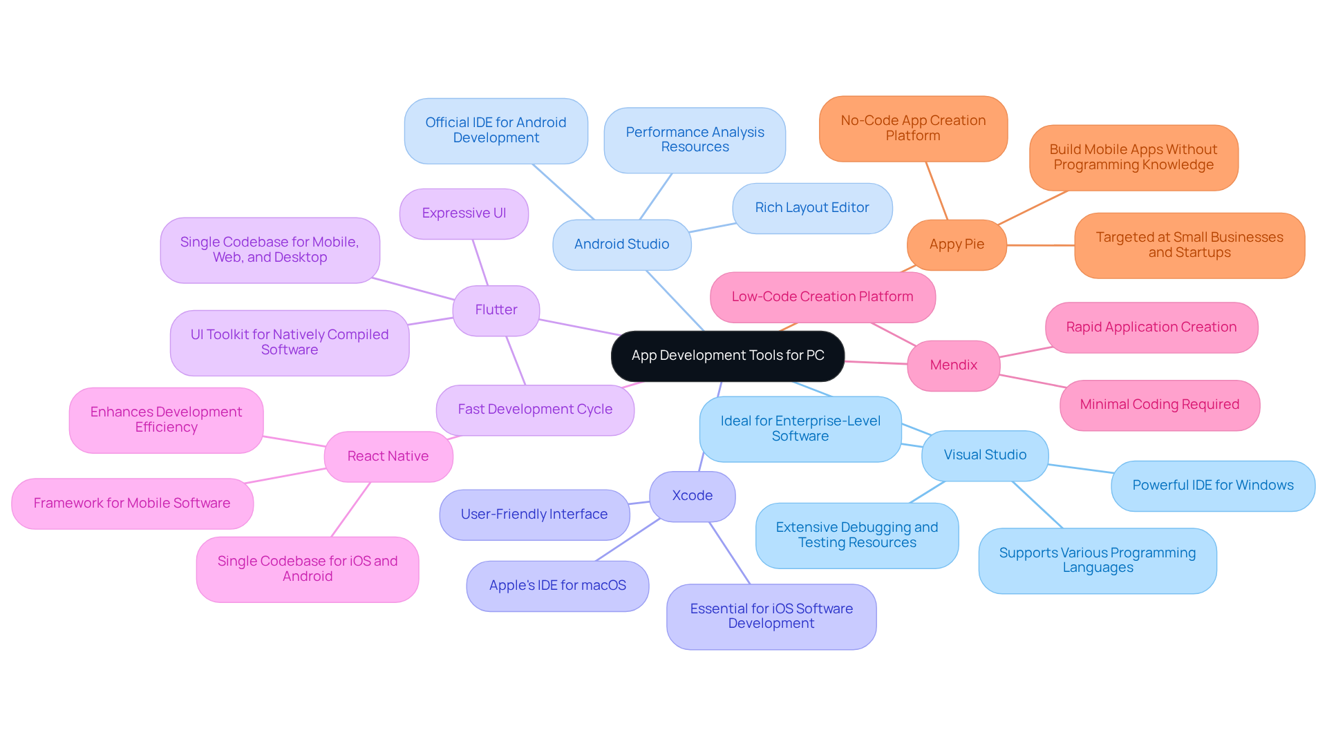 The central node represents the overall topic of app development tools. Each branch leads to a specific tool, and the sub-branches provide details about what makes each tool unique. This layout helps you see how different tools cater to various development needs.