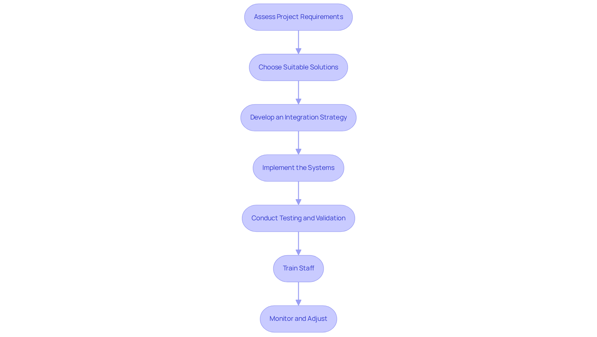 Each box represents a crucial step in the integration process. Follow the arrows to see how each step leads to the next, ensuring a systematic approach to enhancing safety in aerospace projects.