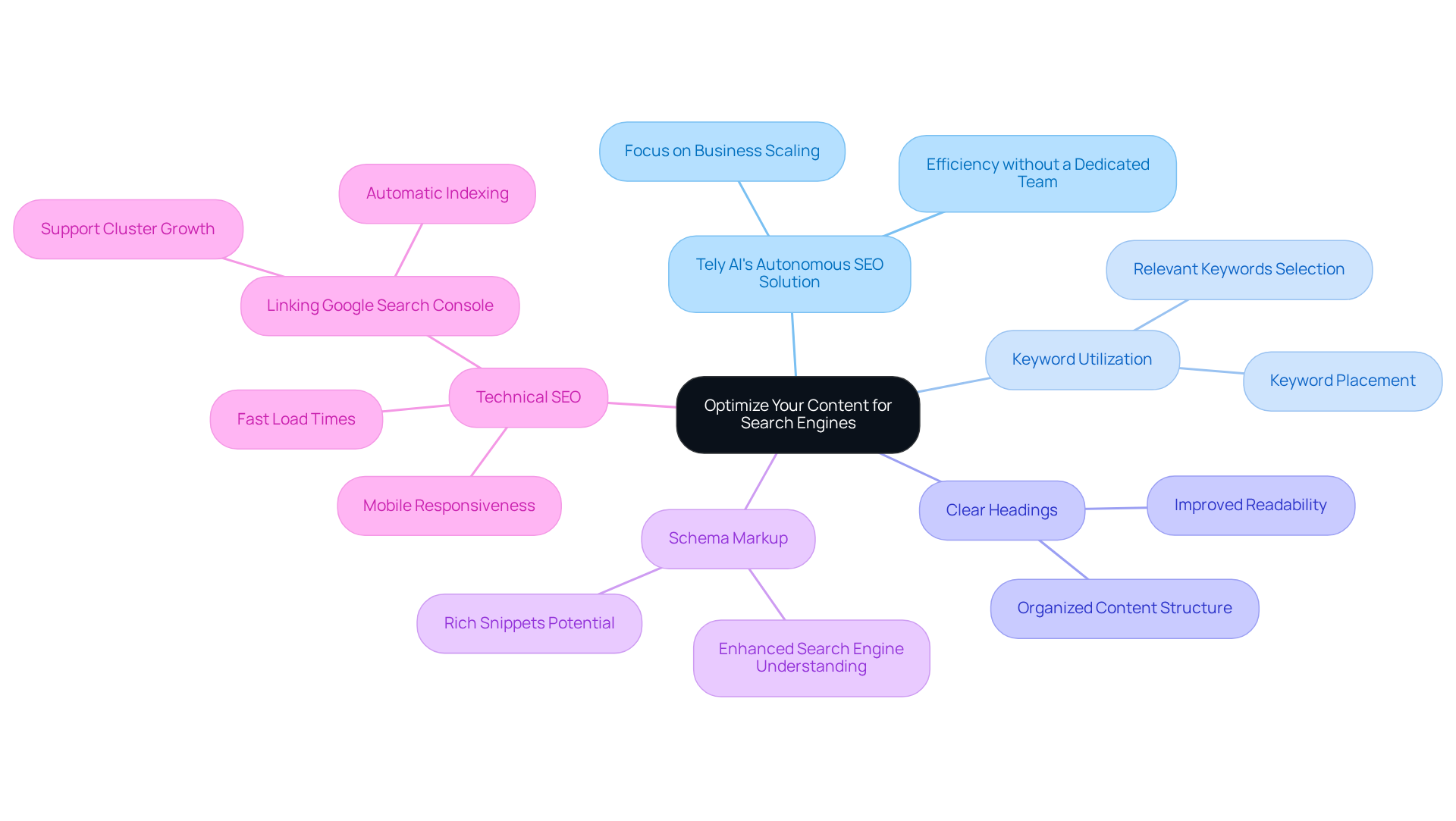 Start in the center with the main topic, then explore the branches for various strategies and techniques that can enhance your SEO efforts. Each branch represents a different aspect of SEO optimization.
