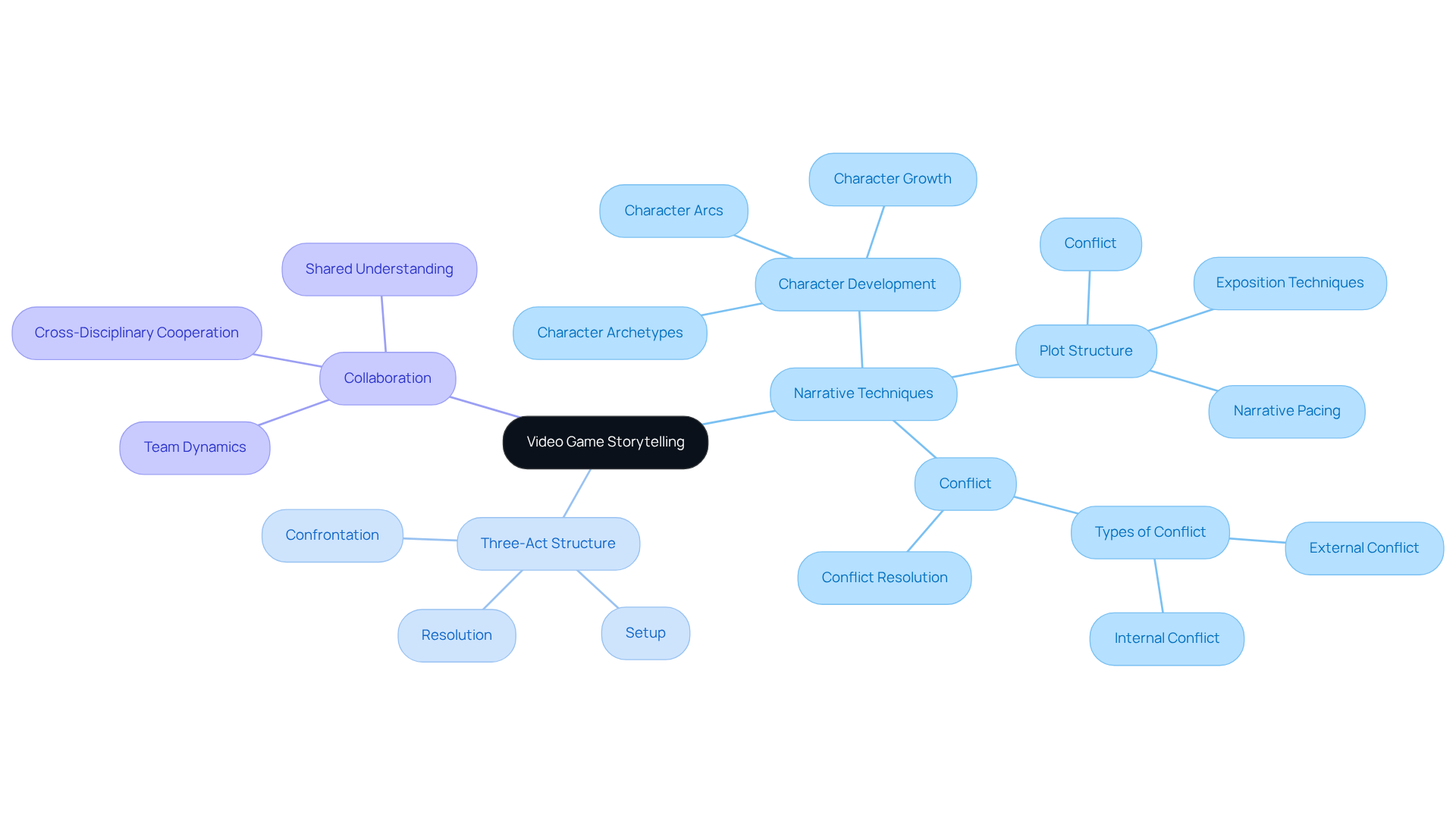 The central node represents the main topic of storytelling in video games. Each branch shows a different aspect of narrative techniques, with sub-branches providing more detail on specific elements. This layout helps you understand how these concepts interconnect and contribute to effective game design. The central node represents the main topic of storytelling in video games. Each branch shows a different aspect of narrative techniques, with sub-branches providing more detail on specific elements. This layout helps you understand how these concepts interconnect and contribute to effective game design.