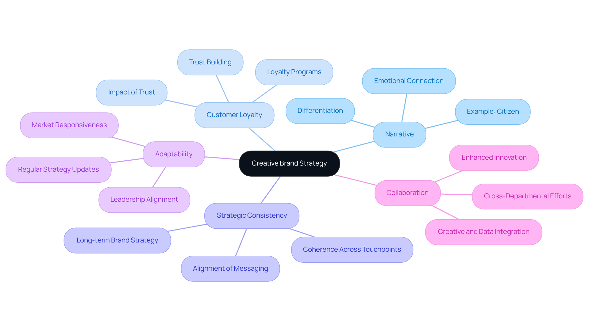 The center represents the core concept of creative brand strategy. Each branch shows a key aspect of how this strategy contributes to business growth, with further details on how each aspect plays a role in achieving success. The center represents the core concept of creative brand strategy. Each branch shows a key aspect of how this strategy contributes to business growth, with further details on how each aspect plays a role in achieving success.