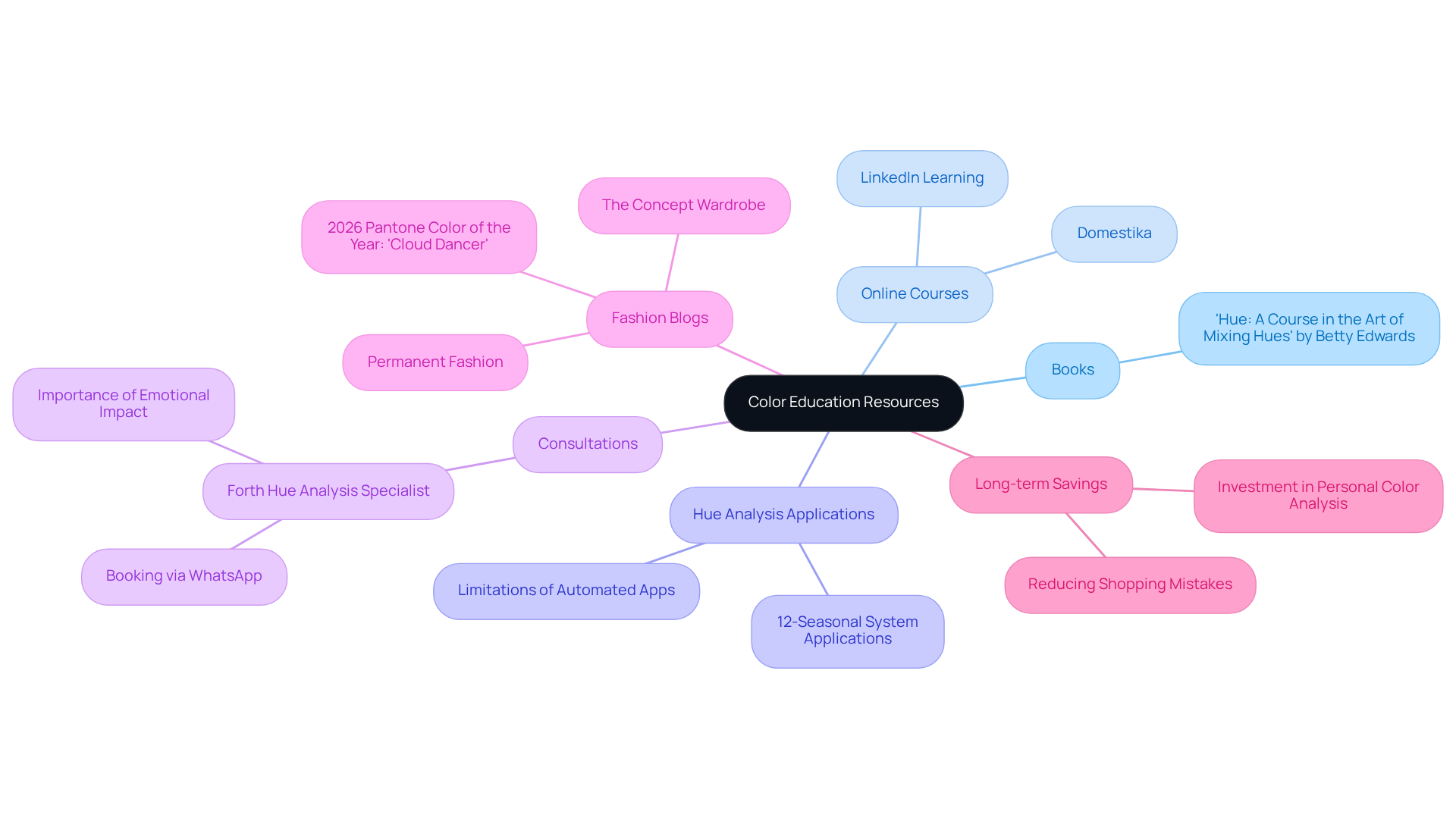 The central node represents the main theme of color education, while the branches show different types of resources available. Each sub-branch provides specific examples or details to help you explore further.