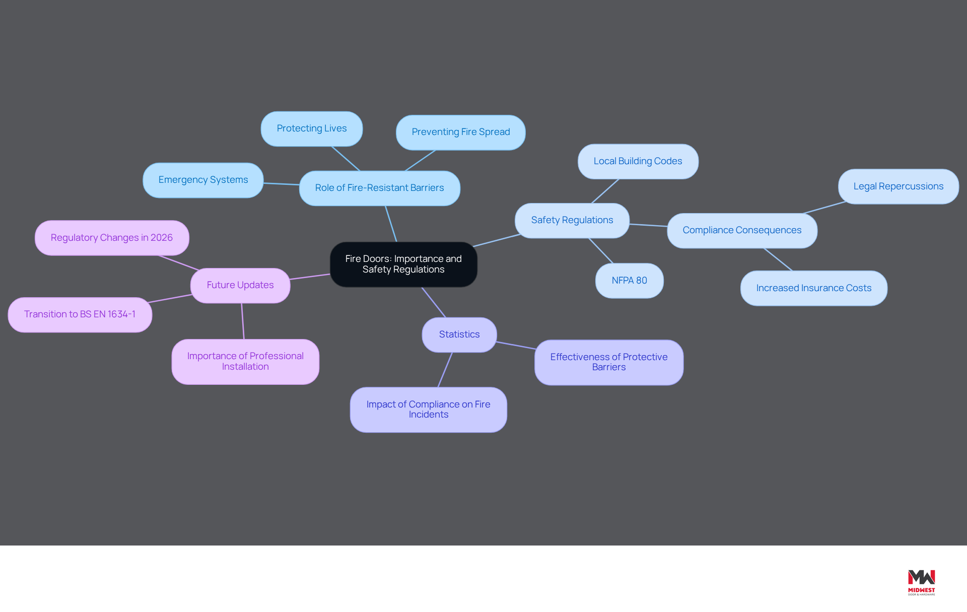 This mindmap starts with the main topic of fire doors and branches out into various important aspects. Each branch represents a key area of understanding, from the role of fire barriers to the regulations that govern them. Follow the branches to see how everything connects and why it matters for safety. This mindmap starts with the main topic of fire doors and branches out into various important aspects. Each branch represents a key area of understanding, from the role of fire barriers to the regulations that govern them. Follow the branches to see how everything connects and why it matters for safety.