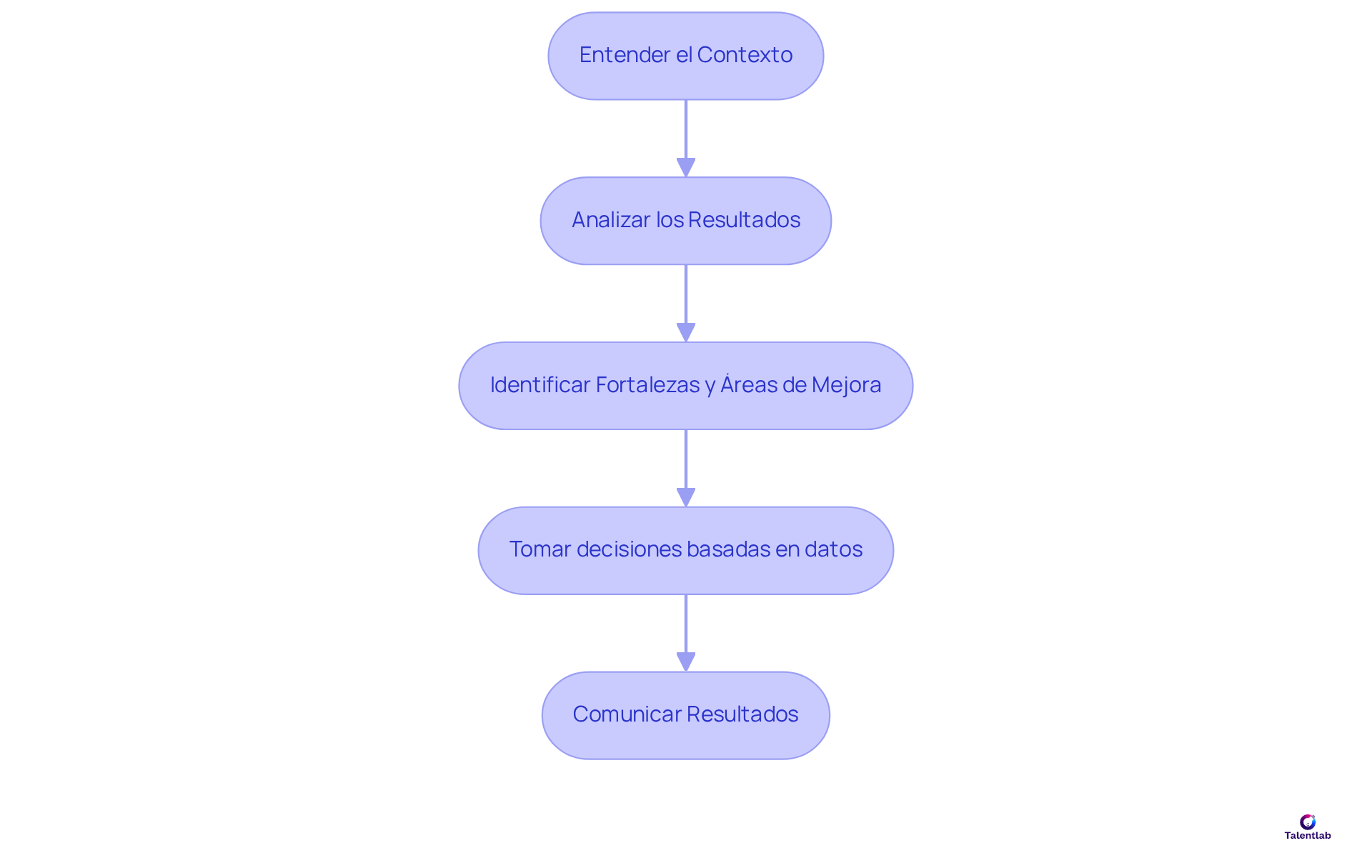 Cada cuadro representa un paso en el proceso de interpretación. Sigue las flechas para ver cómo cada etapa se relaciona con la siguiente, ayudando a tomar decisiones más informadas en la contratación.