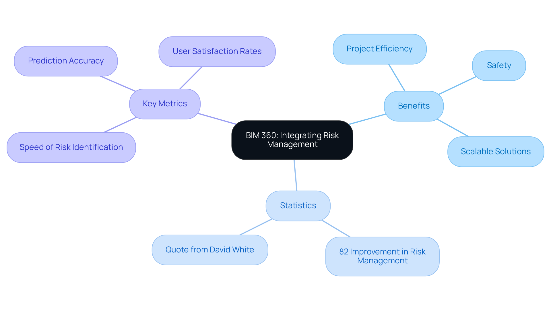 The central node represents BIM 360, with branches showing its benefits, important statistics, and key metrics for evaluating risk management. Each branch provides insights into how BIM 360 enhances project delivery and safety.