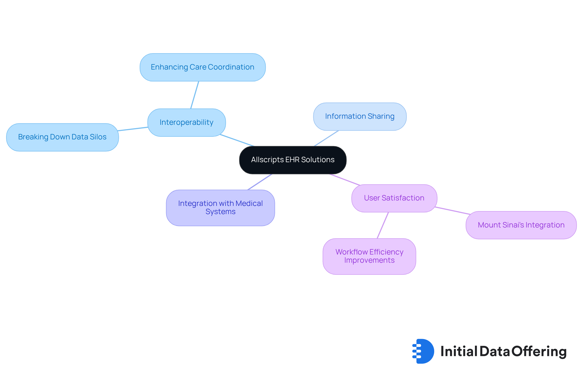 The central node represents Allscripts' EHR solutions, with branches showing how their focus on interoperability and data sharing leads to better healthcare outcomes and integration. Each branch highlights key themes and examples, making it easy to understand the interconnectedness of these concepts. The central node represents Allscripts' EHR solutions, with branches showing how their focus on interoperability and data sharing leads to better healthcare outcomes and integration. Each branch highlights key themes and examples, making it easy to understand the interconnectedness of these concepts.