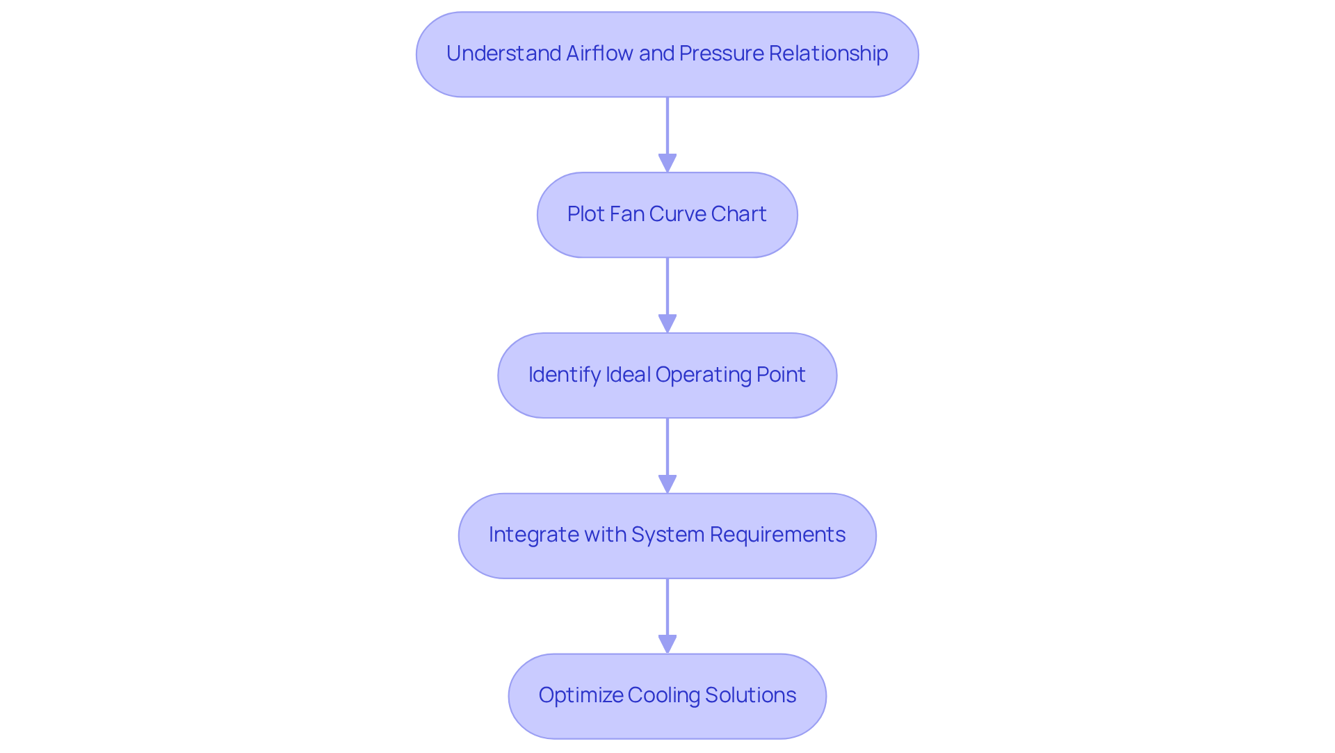 Each step in the flowchart represents a crucial part of the process for optimizing fan performance. Follow the arrows to see how understanding airflow and pressure leads to better cooling solutions. Each step in the flowchart represents a crucial part of the process for optimizing fan performance. Follow the arrows to see how understanding airflow and pressure leads to better cooling solutions.