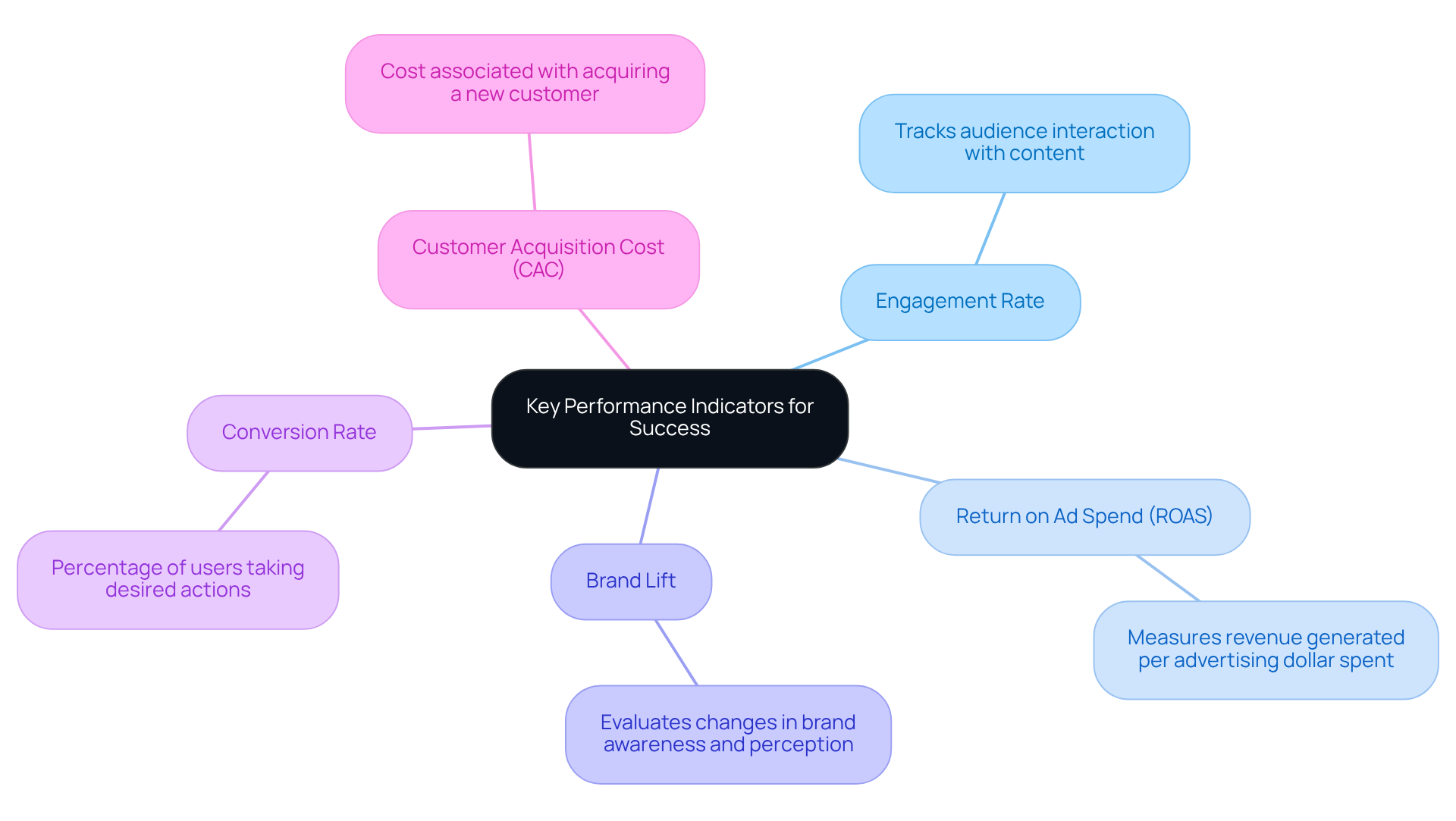 The central node represents the overall goal of measuring success, while each branch details a specific KPI that helps evaluate effectiveness. The descriptions provide insight into what each KPI measures and why it's important.