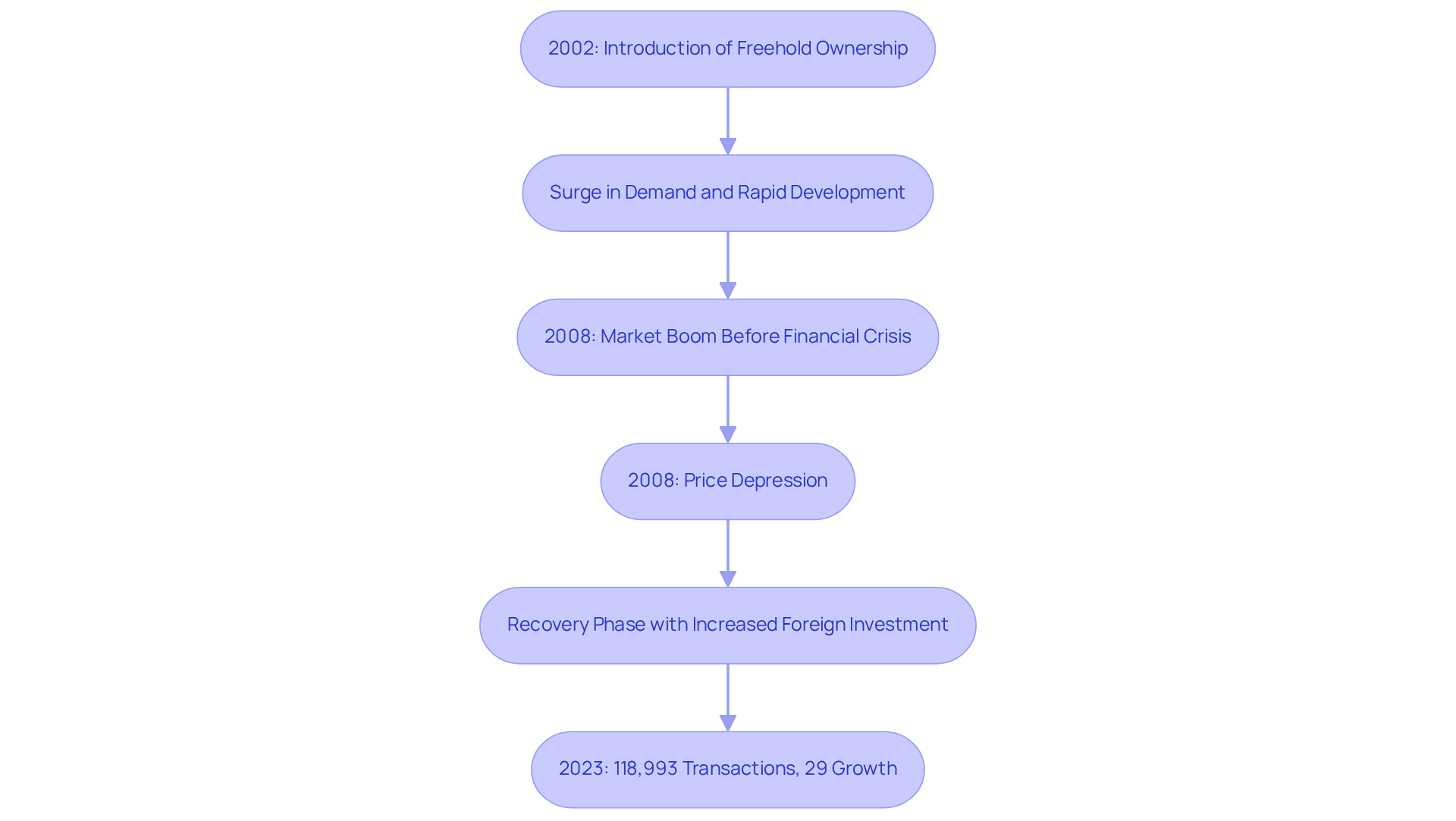 Each box represents a significant event in the real estate market's history. Follow the arrows to see how one event leads to the next, illustrating the market's journey over the years.