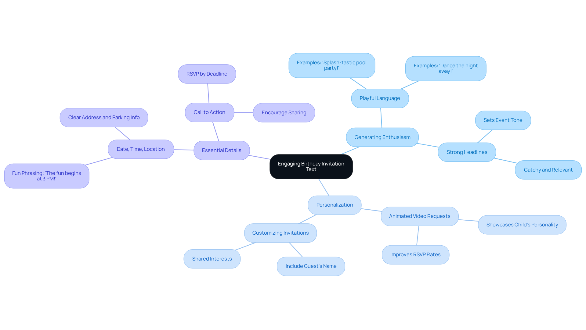 Begin at the center with the main topic, then explore the branches to discover various strategies and tips to make your birthday invitation memorable and exciting.
