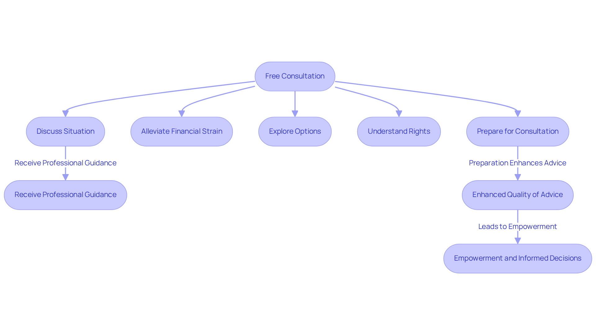This flowchart illustrates the journey of accident victims during their free consultations. Each step shows how these meetings help victims understand their situation better and prepare for their legal journey, ultimately leading to empowerment and informed decision-making.