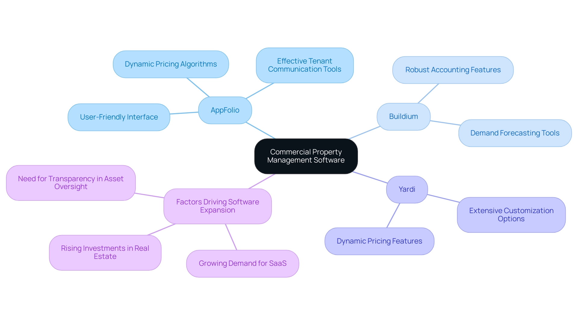 The central node represents the software category, with branches for each software highlighting key features and strengths, color-coded for clarity.