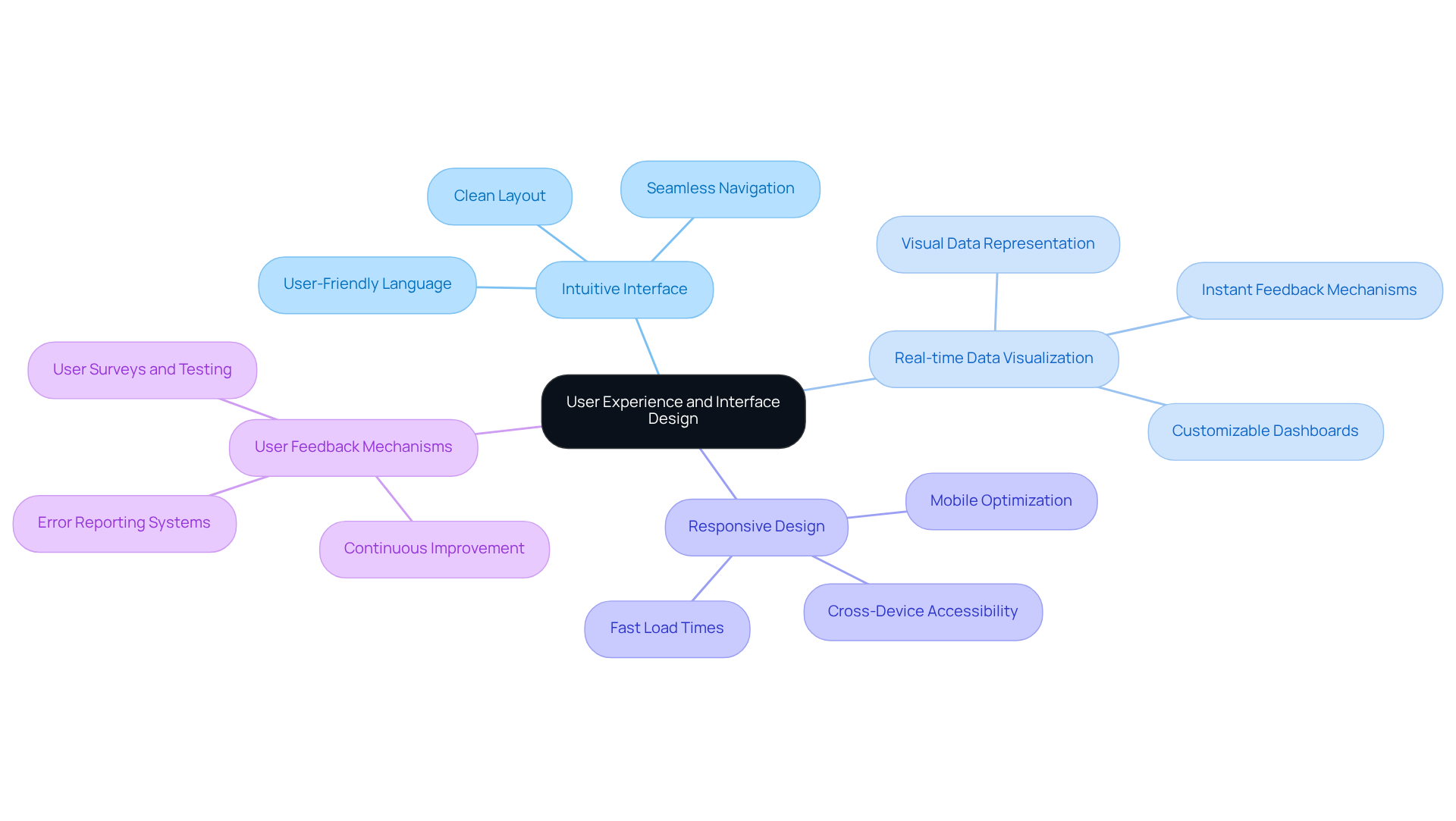 The central node represents the main focus on user experience and interface design. Each branch highlights a critical aspect of design, with further details showing how these elements contribute to better usability and decision-making. The central node represents the main focus on user experience and interface design. Each branch highlights a critical aspect of design, with further details showing how these elements contribute to better usability and decision-making.