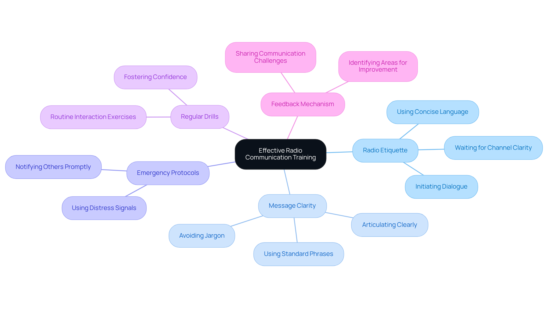 The central node represents the overall training focus, while each branch highlights a key component of the training. Follow the branches to understand how each aspect contributes to effective communication.