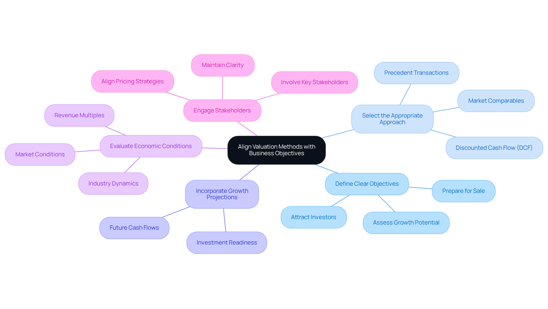 This mindmap starts with the main idea at the center and branches out into key considerations for aligning valuation methods with business goals. Each branch represents a crucial step in the process, helping you see how they connect and support the overall objective.