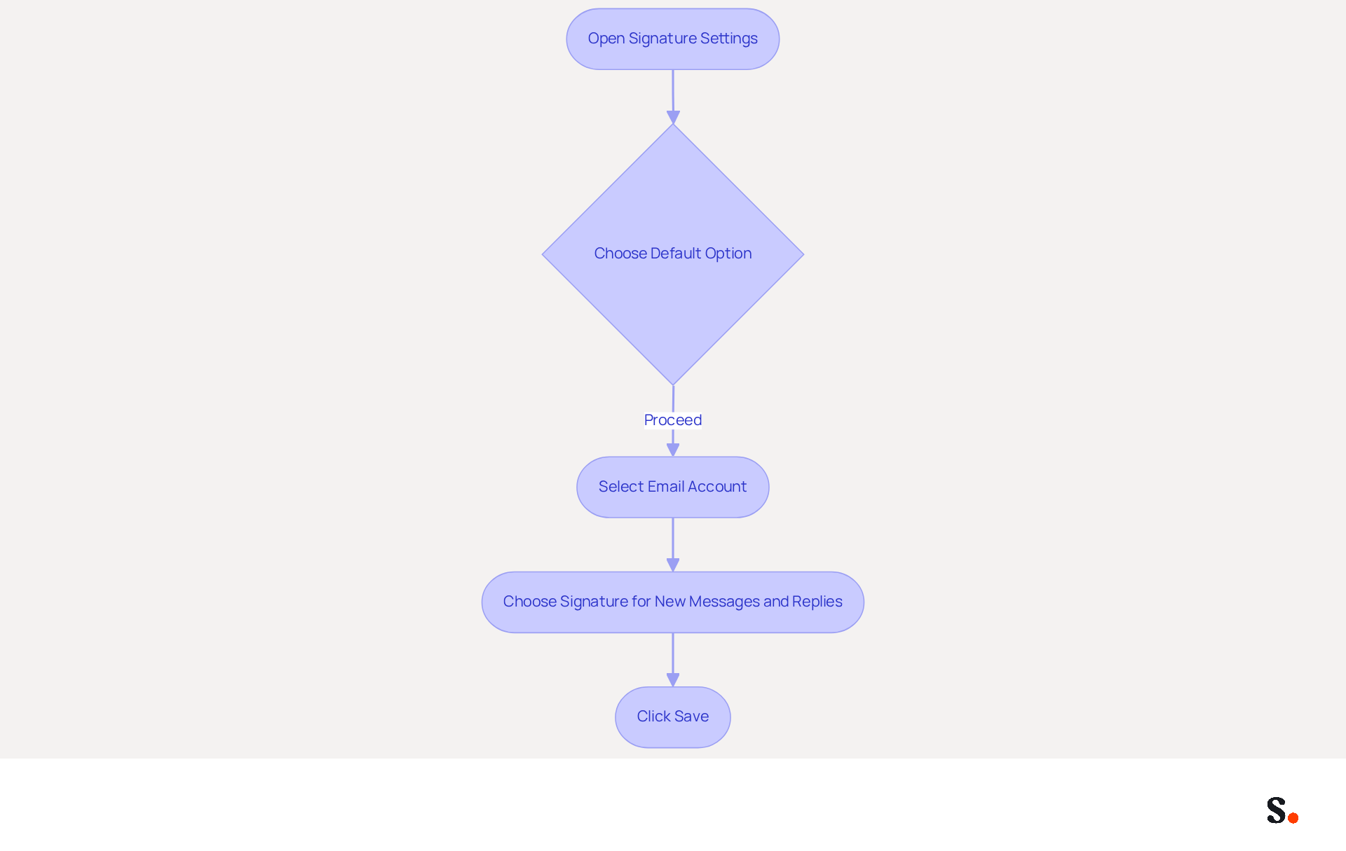 Follow the arrows to see how to set your email signature. Each box represents a step in the process, from opening settings to saving your changes.