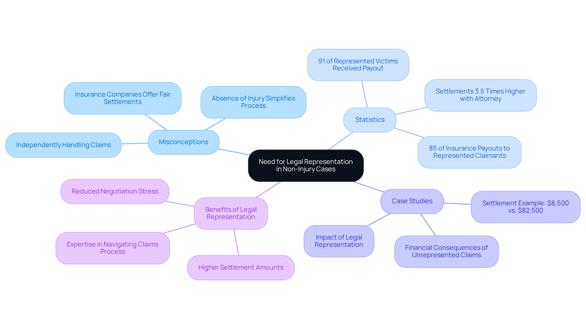 The central node represents the main topic, while each branch explores various facets of the argument, showing how misconceptions, statistics, and case studies support the need for legal help.