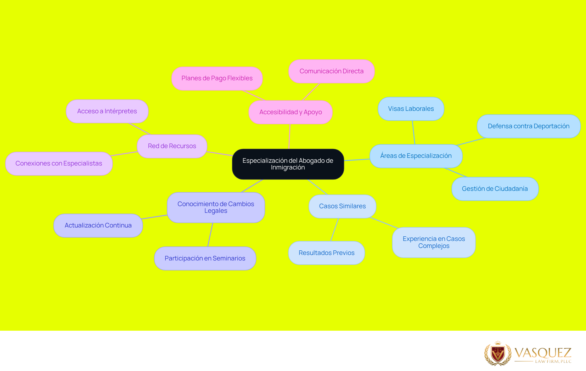 El nodo central representa la especialización del abogado, y cada rama muestra un aspecto importante a considerar. Las sub-ramas pueden incluir detalles adicionales sobre cada punto, ayudando a entender mejor la importancia de cada uno. El nodo central representa la especialización del abogado, y cada rama muestra un aspecto importante a considerar. Las sub-ramas pueden incluir detalles adicionales sobre cada punto, ayudando a entender mejor la importancia de cada uno.