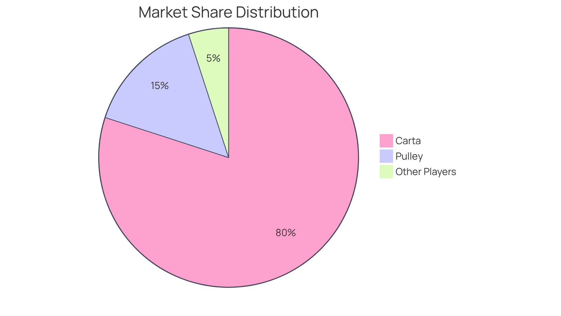 This chart shows how the market is divided among Pulley and its main competitor, Carta. The larger the slice, the more market share that company holds. Pulley is growing but still has room to expand compared to Carta. This chart shows how the market is divided among Pulley and its main competitor, Carta. The larger the slice, the more market share that company holds. Pulley is growing but still has room to expand compared to Carta.