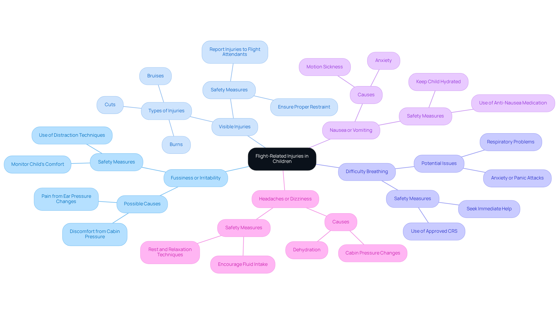 This mindmap helps you visualize the key symptoms to watch for when flying with children. Each branch represents a symptom, and the sub-branches provide additional details and safety tips. It's a handy guide to ensure you can quickly identify and respond to any discomfort your child may experience during a flight. This mindmap helps you visualize the key symptoms to watch for when flying with children. Each branch represents a symptom, and the sub-branches provide additional details and safety tips. It's a handy guide to ensure you can quickly identify and respond to any discomfort your child may experience during a flight.