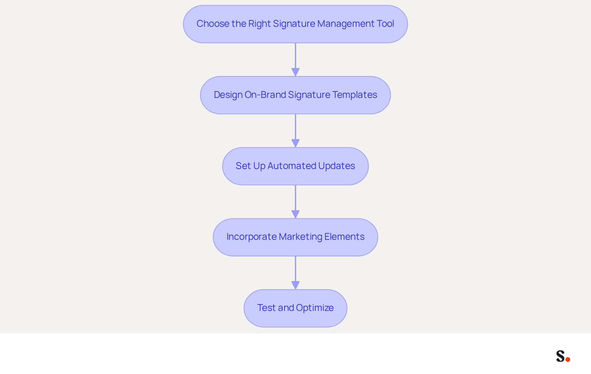 Each box represents a step in the process of automating email signatures. Follow the arrows to see how to move from one step to the next, ensuring a smooth implementation of your email signature strategy. Each box represents a step in the process of automating email signatures. Follow the arrows to see how to move from one step to the next, ensuring a smooth implementation of your email signature strategy.